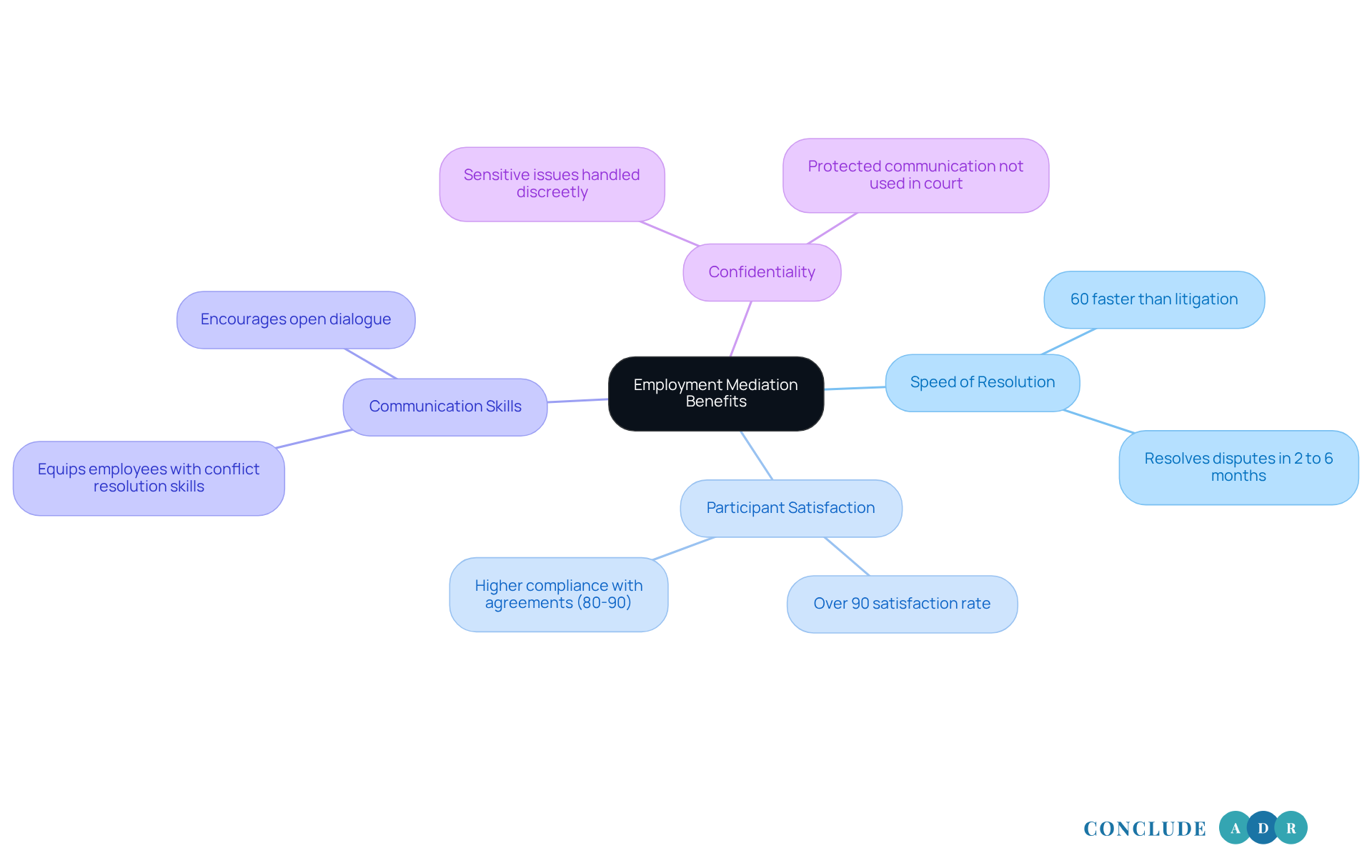 The central node represents the overall theme of mediation benefits, while the branches show specific advantages and statistics that support the importance of mediation in maintaining professional relationships. The central node represents the overall theme of mediation benefits, while the branches show specific advantages and statistics that support the importance of mediation in maintaining professional relationships.