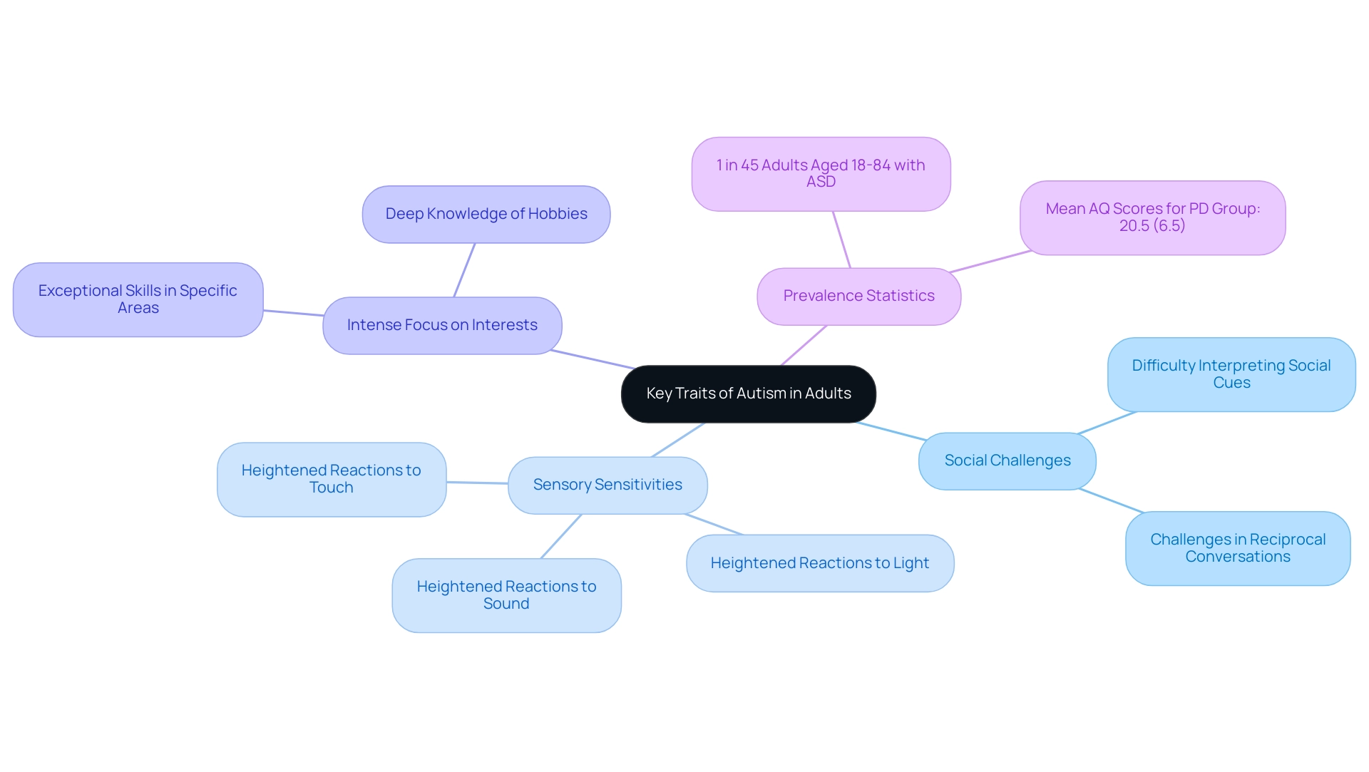 The central node represents the overall topic of autism traits in adults, with branches illustrating social challenges, sensory sensitivities, intense interests, and statistical prevalence.