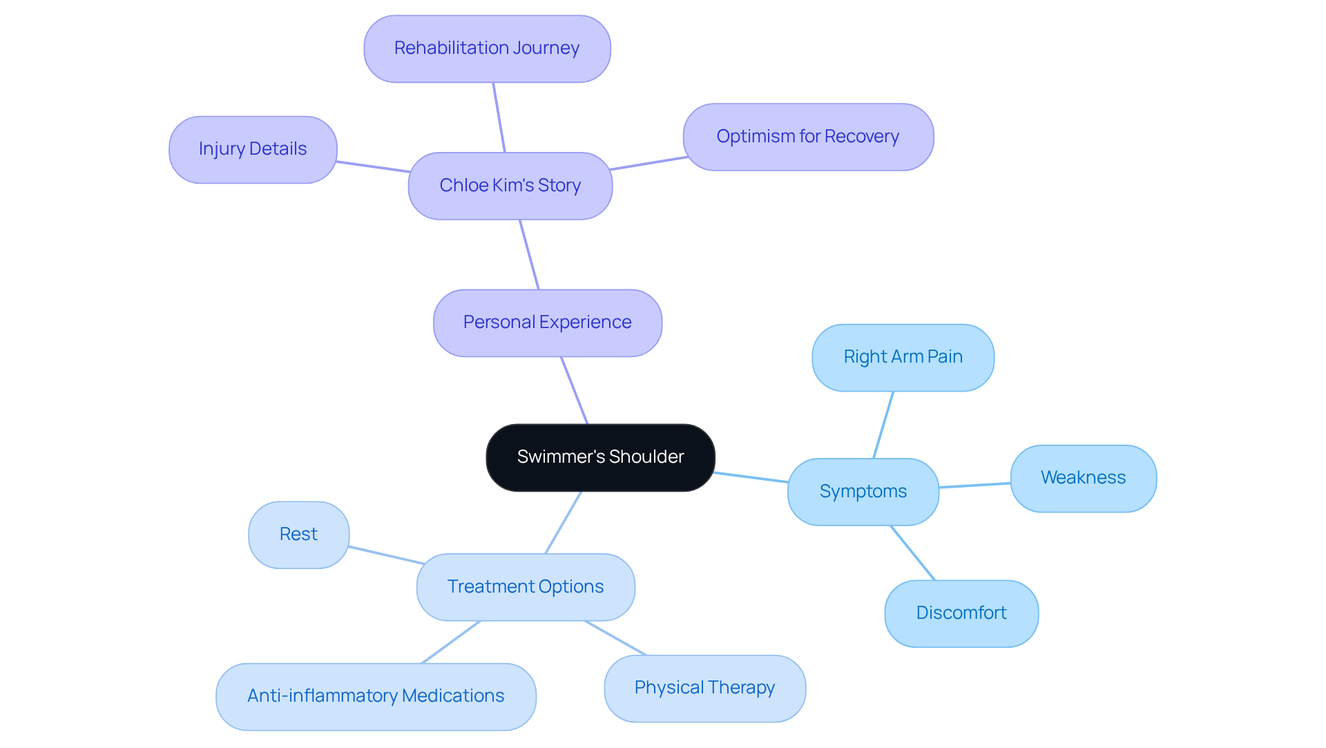 The center represents the main issue, and the branches show symptoms, treatments, and a real-life story. Each branch helps you see how these elements connect and what to consider for recovery.