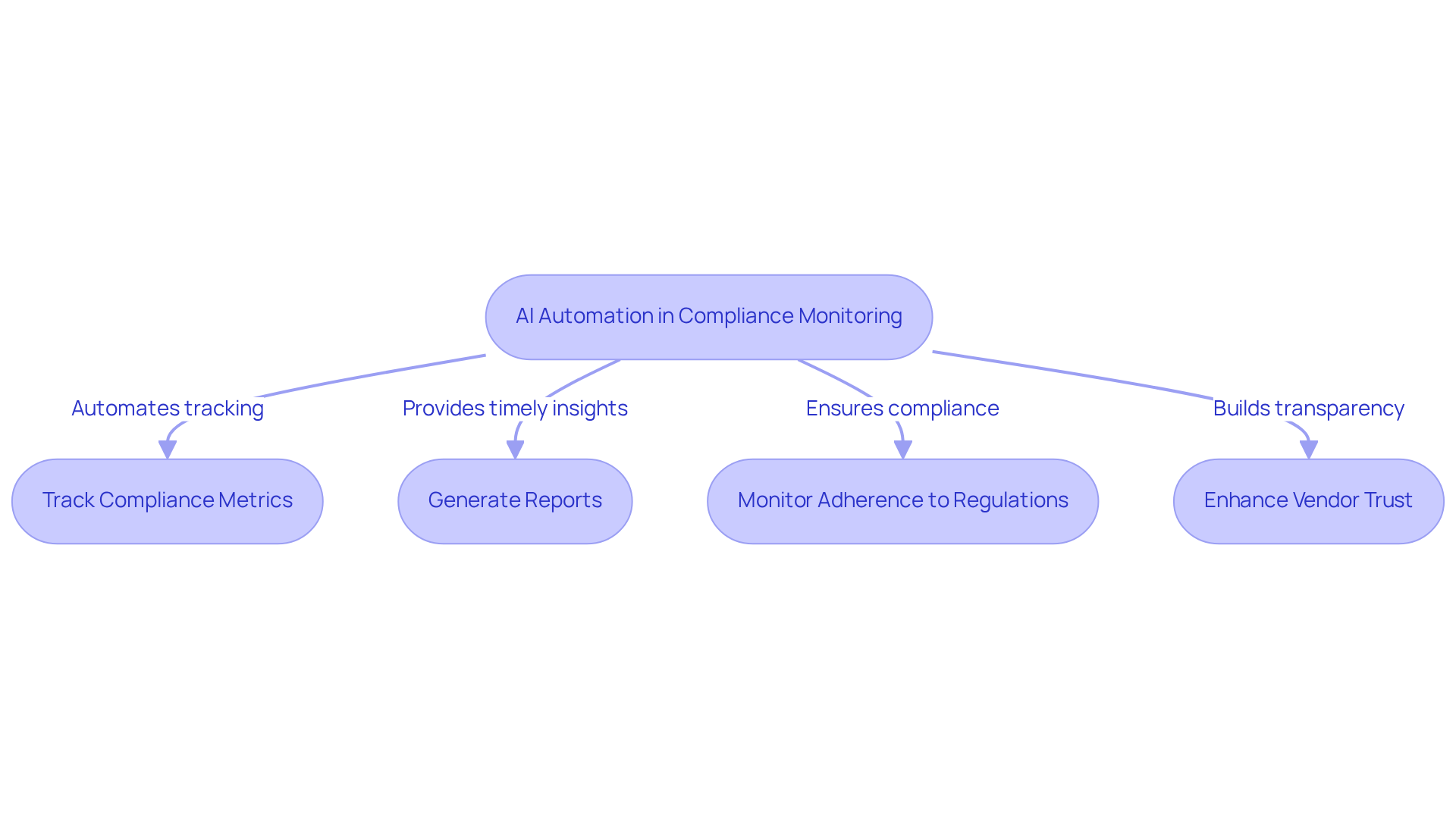 Follow the arrows to see how AI automates compliance tasks, from tracking metrics to generating reports, ultimately helping purchasing teams focus on strategic initiatives.