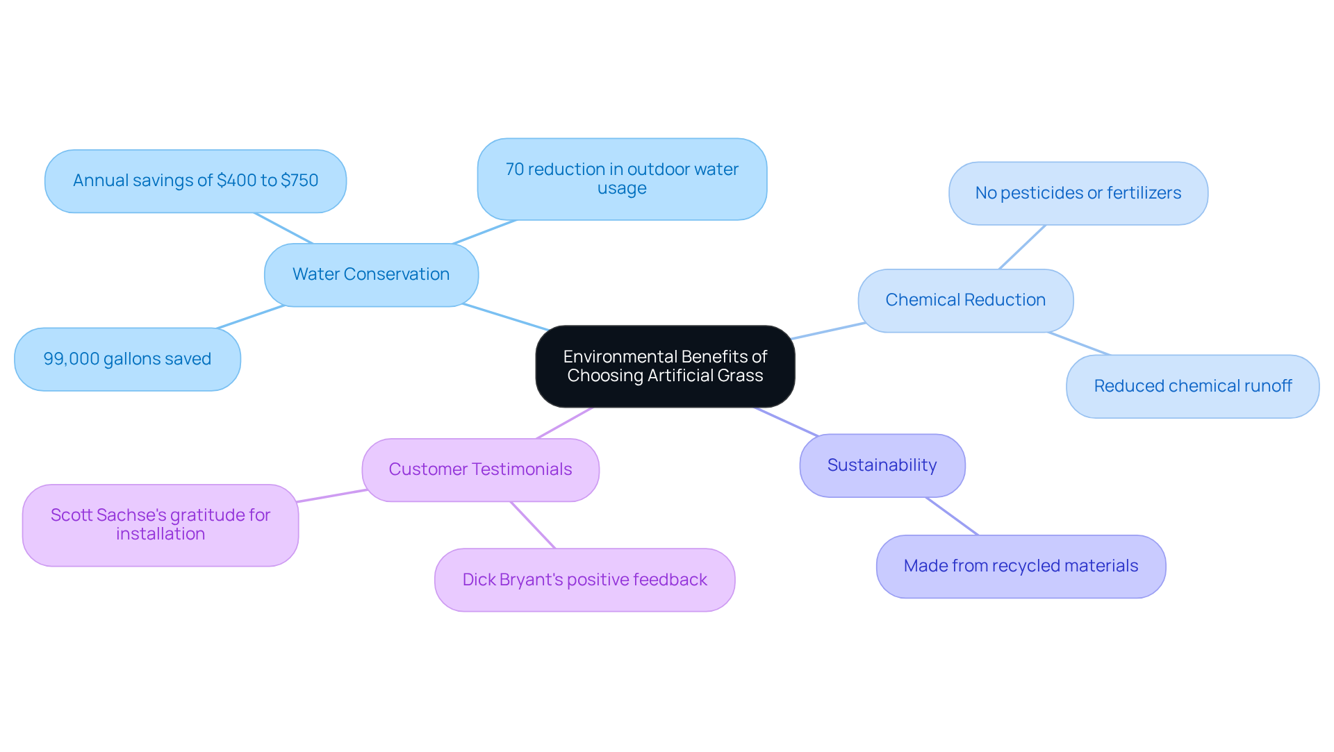 This mindmap shows how choosing artificial grass can help the environment. Each branch represents a different benefit, like saving water or reducing chemicals. The sub-branches give more details, like how much water can be saved or what customers are saying about their experiences.