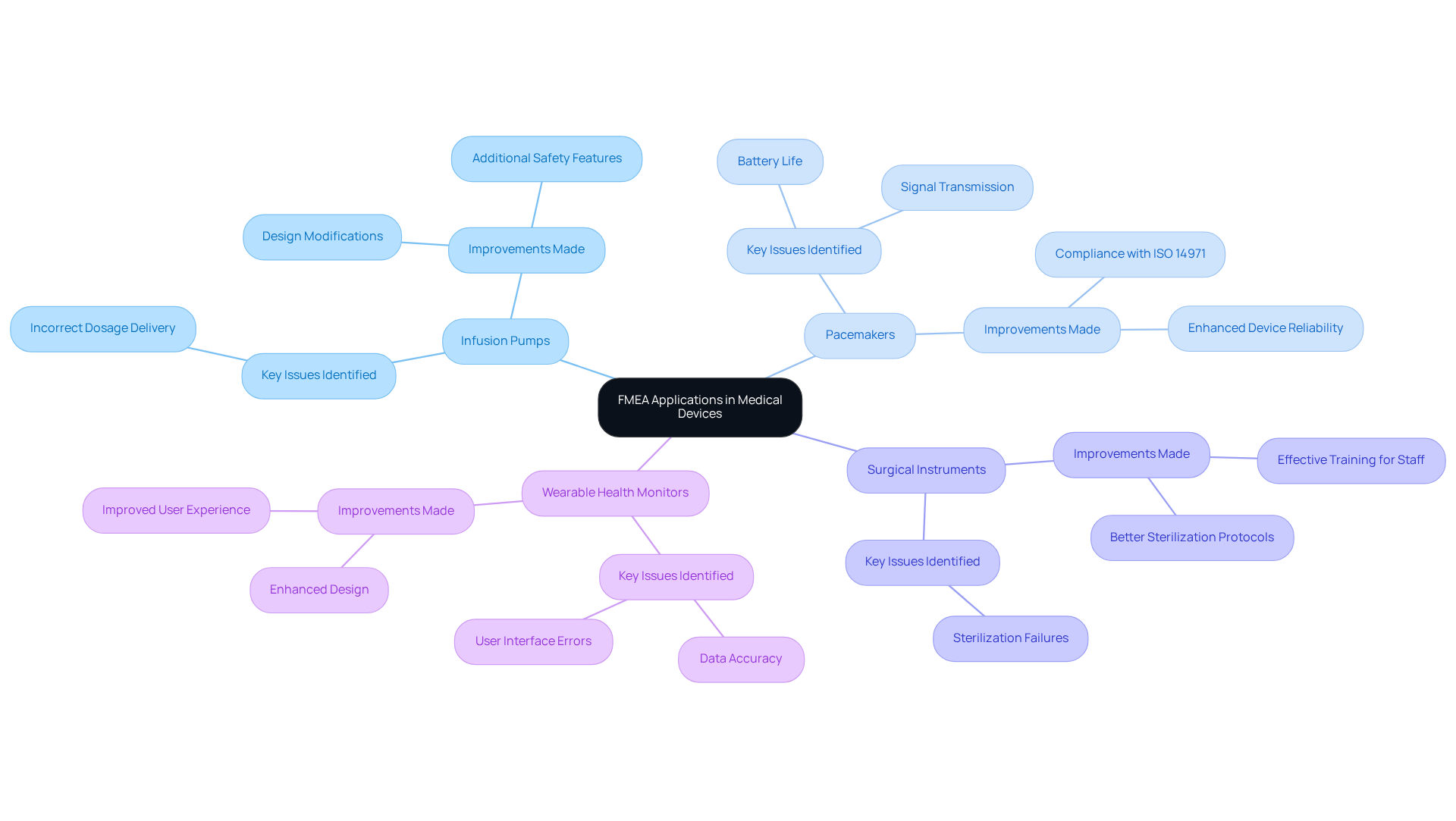 This mindmap shows how FMEA is applied in different medical devices. Each branch represents a specific device, and the sub-branches highlight the problems found and the solutions implemented. Follow the branches to understand how FMEA contributes to improving safety and reliability in healthcare. This mindmap shows how FMEA is applied in different medical devices. Each branch represents a specific device, and the sub-branches highlight the problems found and the solutions implemented. Follow the branches to understand how FMEA contributes to improving safety and reliability in healthcare.