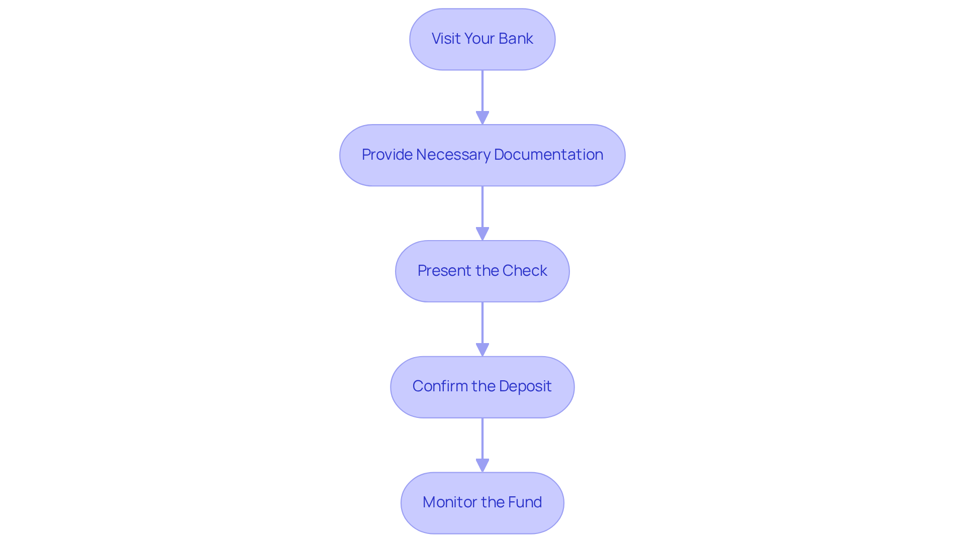 Each box represents a step in the process of depositing a check into a UTMA account. Follow the arrows to see how to move from one step to the next, ensuring you complete each part for a smooth deposit. Each box represents a step in the process of depositing a check into a UTMA account. Follow the arrows to see how to move from one step to the next, ensuring you complete each part for a smooth deposit.