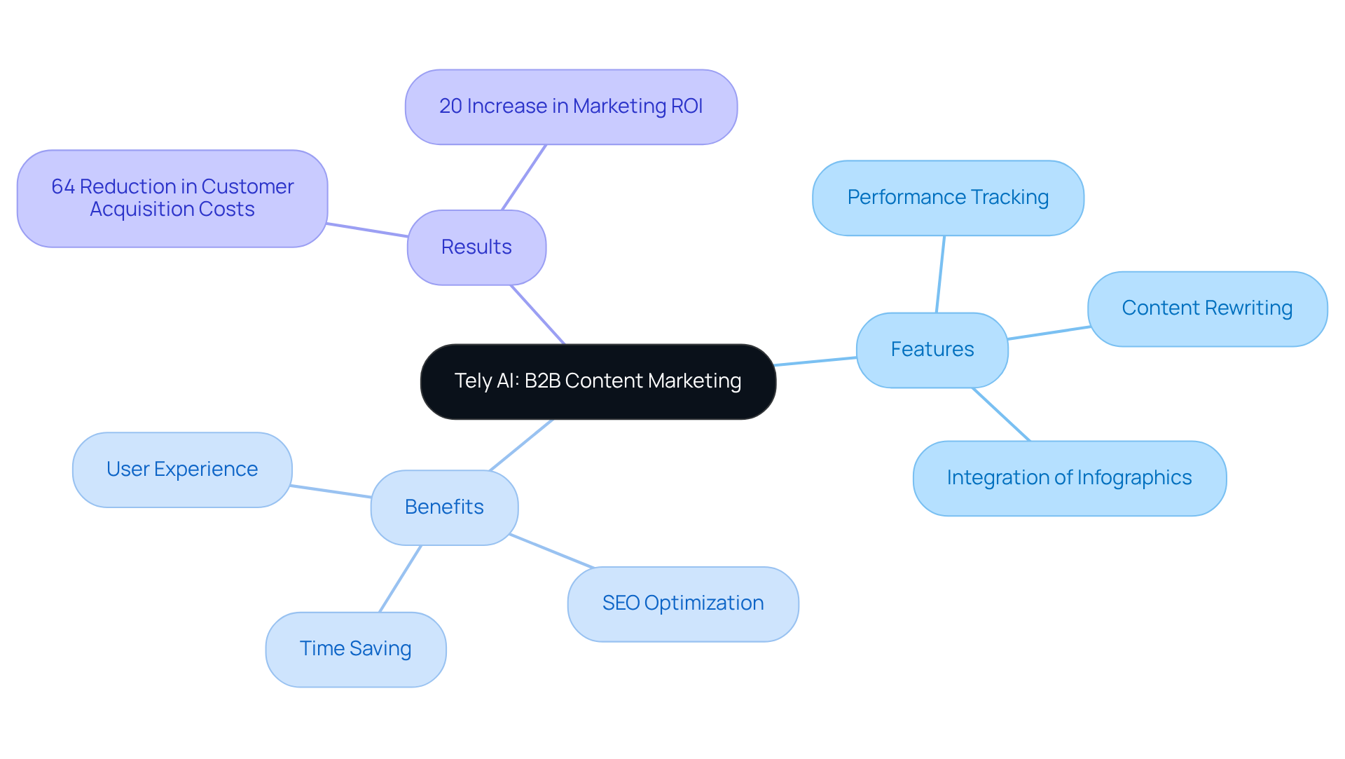 The central node represents Tely AI, and each branch shows different aspects of the platform. Explore the features, benefits, and results to understand how Tely AI can transform B2B marketing.