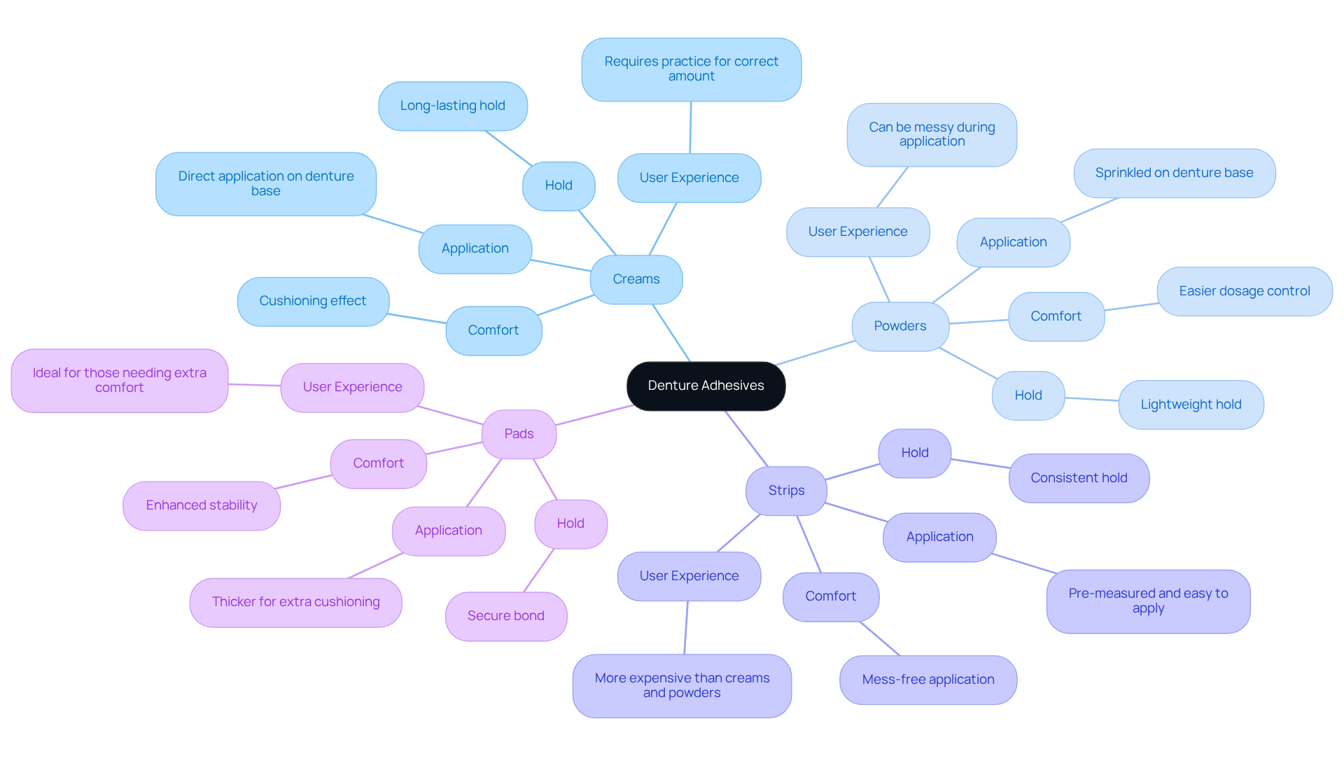 The central node shows the main topic of denture adhesives, while the branches represent different types. Each sub-point provides insights into how each adhesive works and who it might be best suited for.