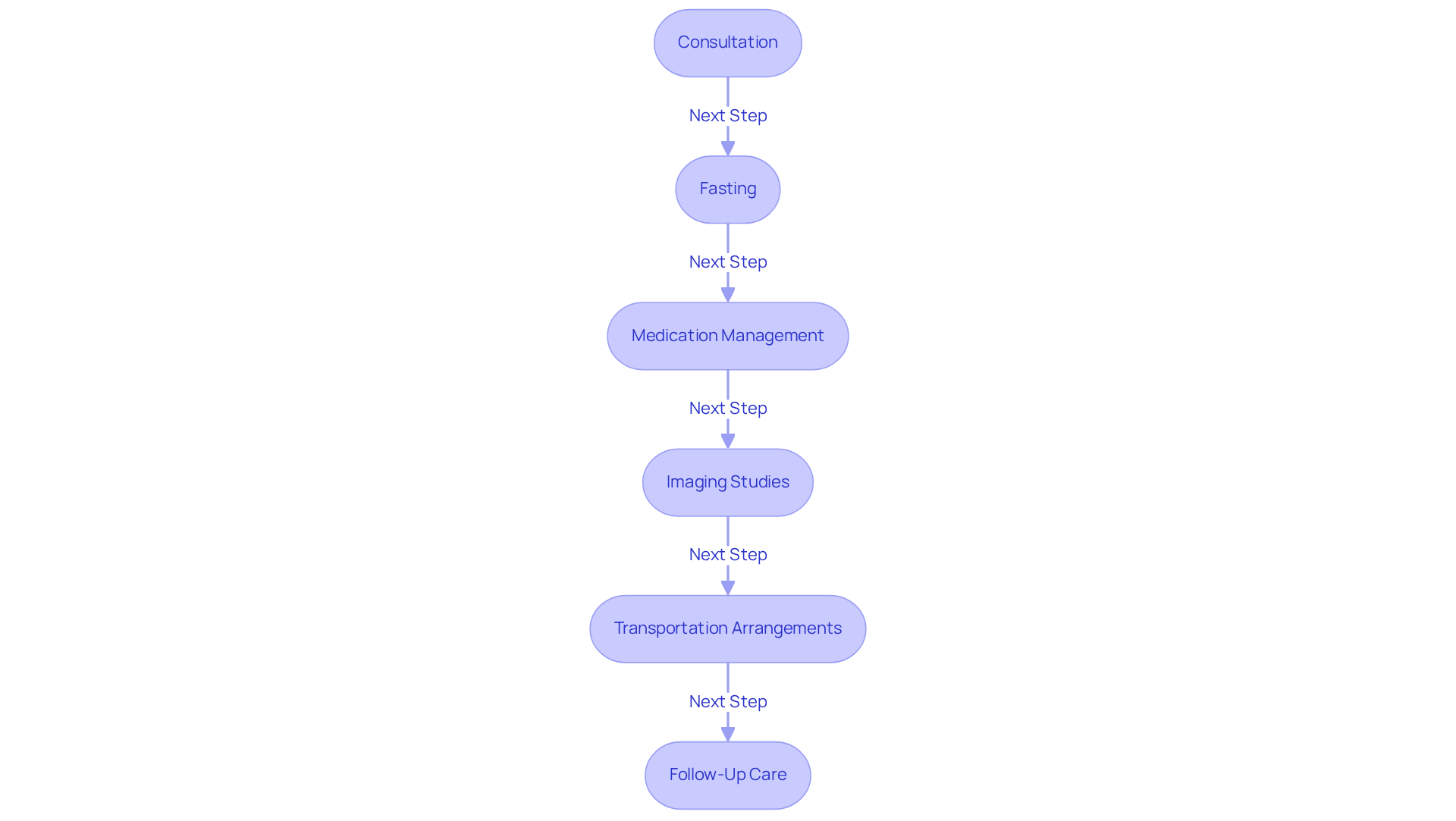Each box represents a step you need to take before your GAE procedure. Follow the arrows to see the order in which to complete them, ensuring you're well-prepared for your operation.