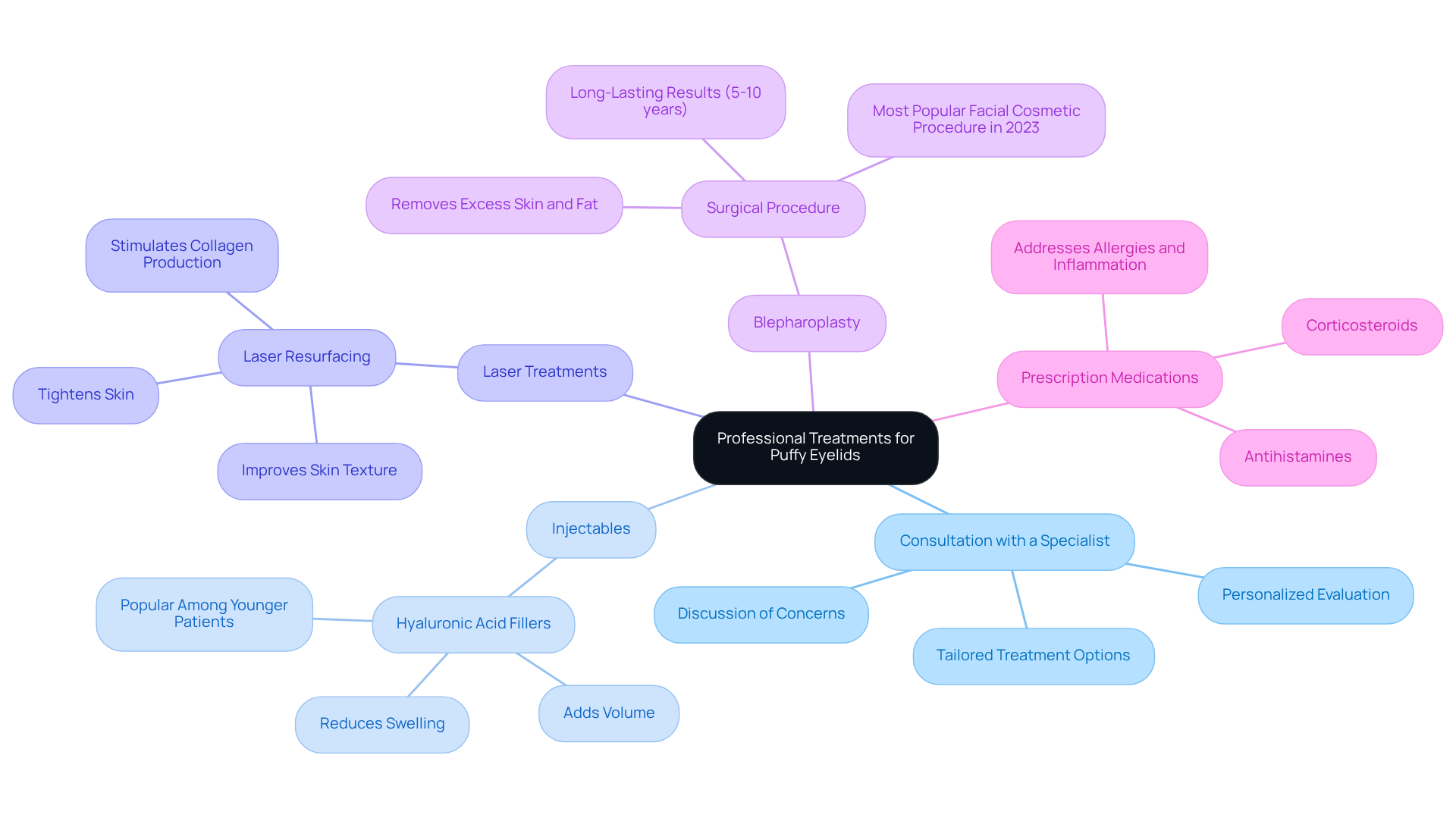 The center represents the main topic of professional treatments, and each branch shows a different treatment option. Follow the branches to learn about each option's benefits and details.