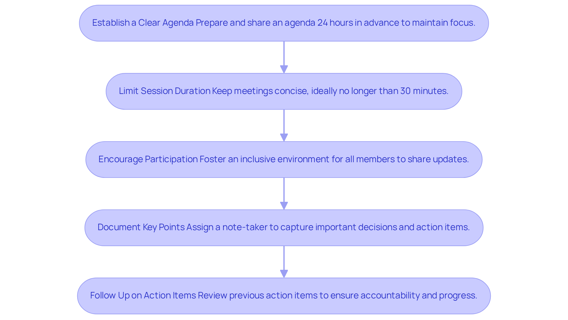 Each box in the flowchart represents a step to make your meetings more effective. Follow the arrows to see how each practice builds on the previous one, leading to better communication and project success.