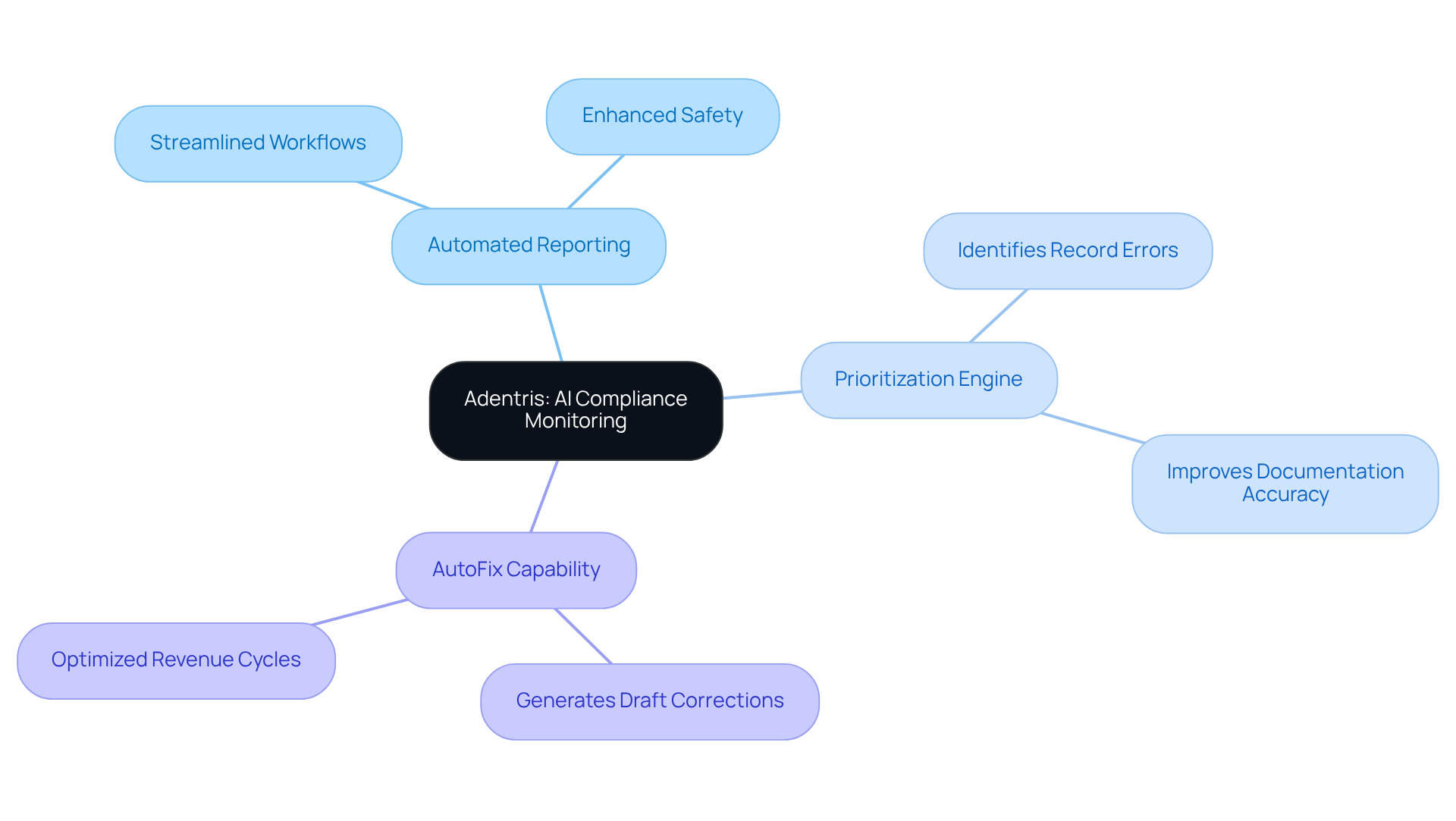 The center represents Adentris, with branches showing its features and how they contribute to improved patient care and operational efficiency. Follow the branches to see how each feature connects to the overall benefits.