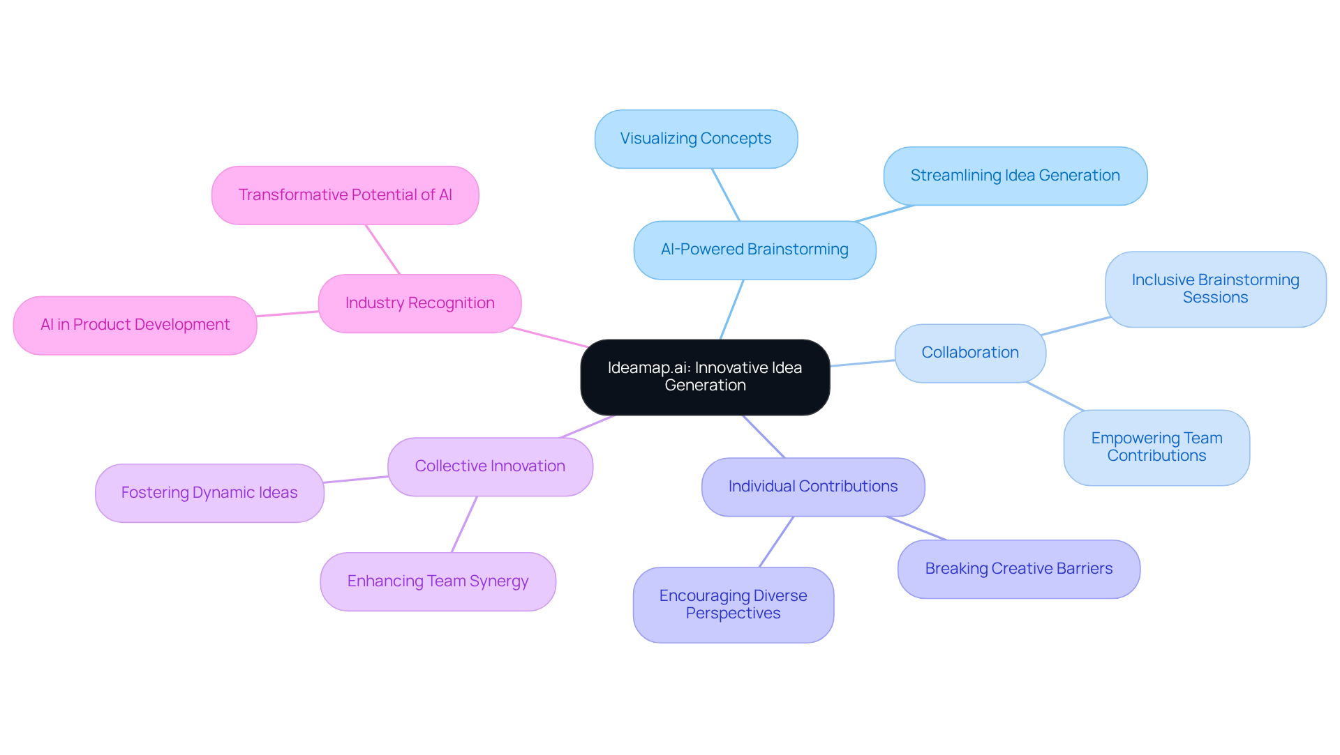The center represents Ideamap.ai, and the branches show its key features and benefits. Each color-coded branch highlights a different aspect of how the tool enhances product development through collaboration and innovation. The center represents Ideamap.ai, and the branches show its key features and benefits. Each color-coded branch highlights a different aspect of how the tool enhances product development through collaboration and innovation.