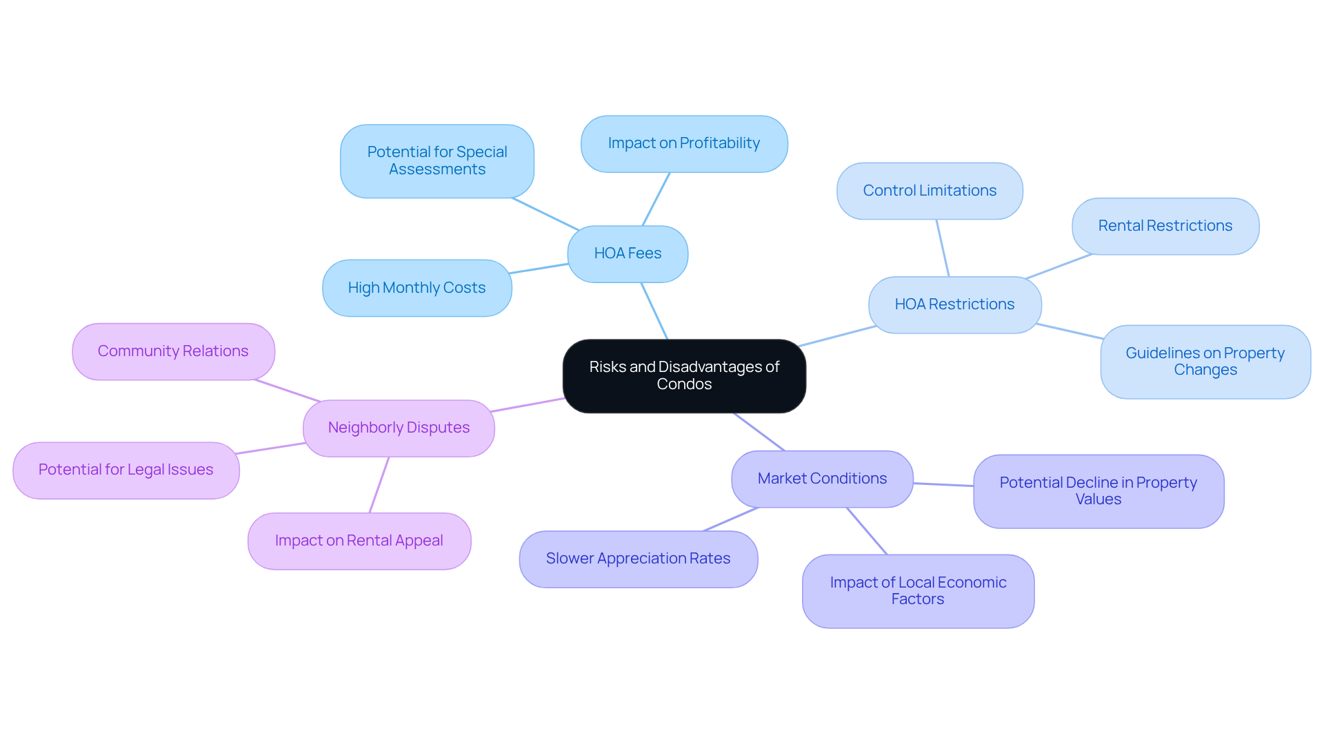 This mindmap starts with the main topic in the center and branches out to show different risks associated with condo investments. Each branch represents a specific risk, and the sub-branches provide more details about those risks. This layout helps you see how each risk is connected to the overall theme. This mindmap starts with the main topic in the center and branches out to show different risks associated with condo investments. Each branch represents a specific risk, and the sub-branches provide more details about those risks. This layout helps you see how each risk is connected to the overall theme.