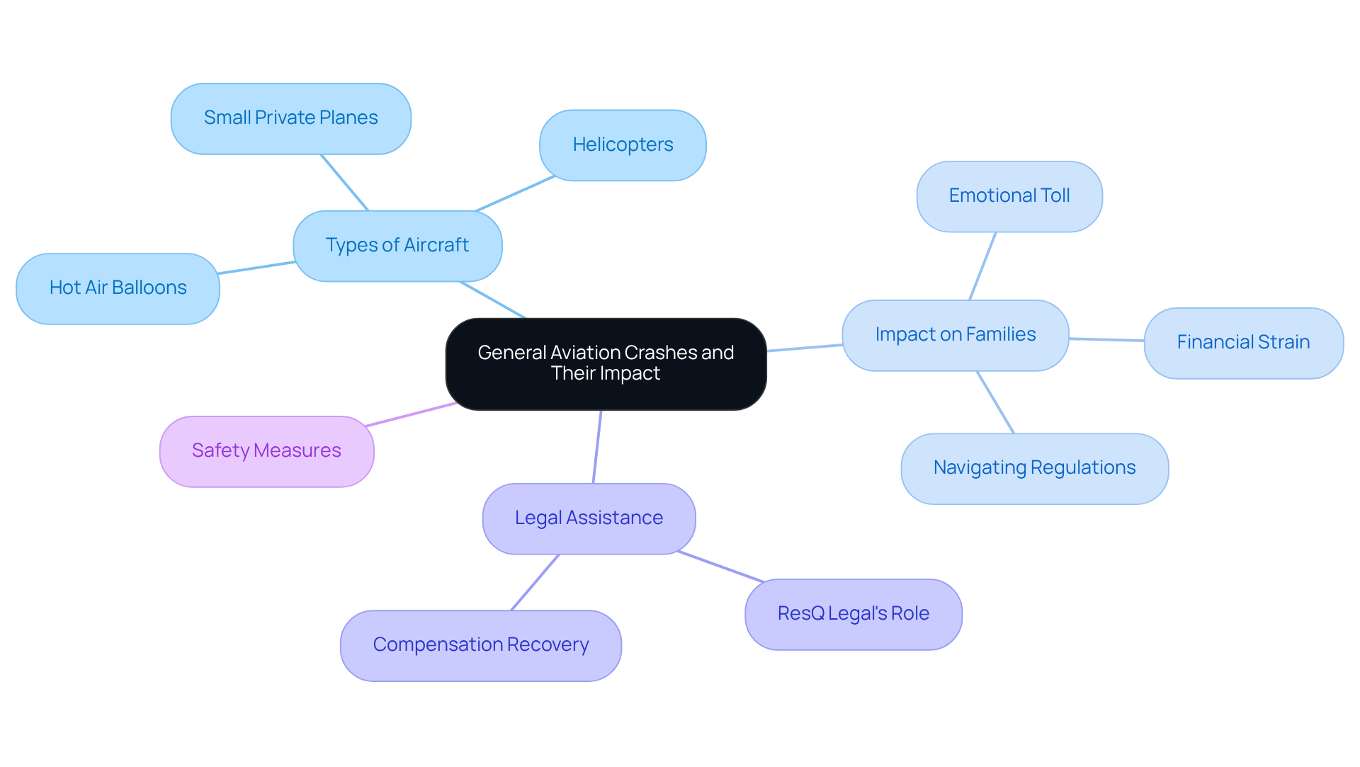 This mindmap illustrates how general aviation crashes affect families and the support available. Start at the center with the main topic, then explore the branches to see the different aspects of the issue, including emotional and financial impacts, types of aircraft involved, and the role of legal assistance. This mindmap illustrates how general aviation crashes affect families and the support available. Start at the center with the main topic, then explore the branches to see the different aspects of the issue, including emotional and financial impacts, types of aircraft involved, and the role of legal assistance.