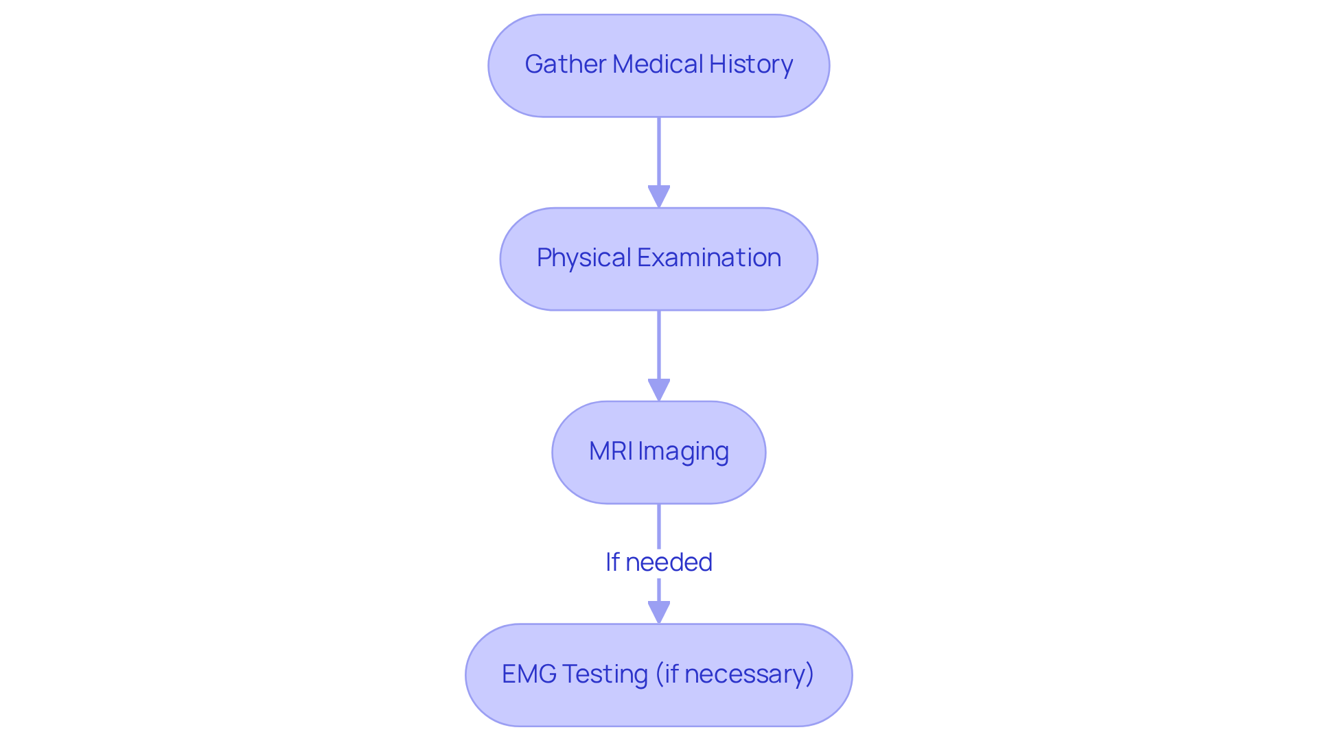 This flowchart shows the steps involved in diagnosing disc bulge symptoms. Start at the top with gathering your medical history, then follow the arrows down through each step to see how the evaluation process unfolds. This flowchart shows the steps involved in diagnosing disc bulge symptoms. Start at the top with gathering your medical history, then follow the arrows down through each step to see how the evaluation process unfolds.