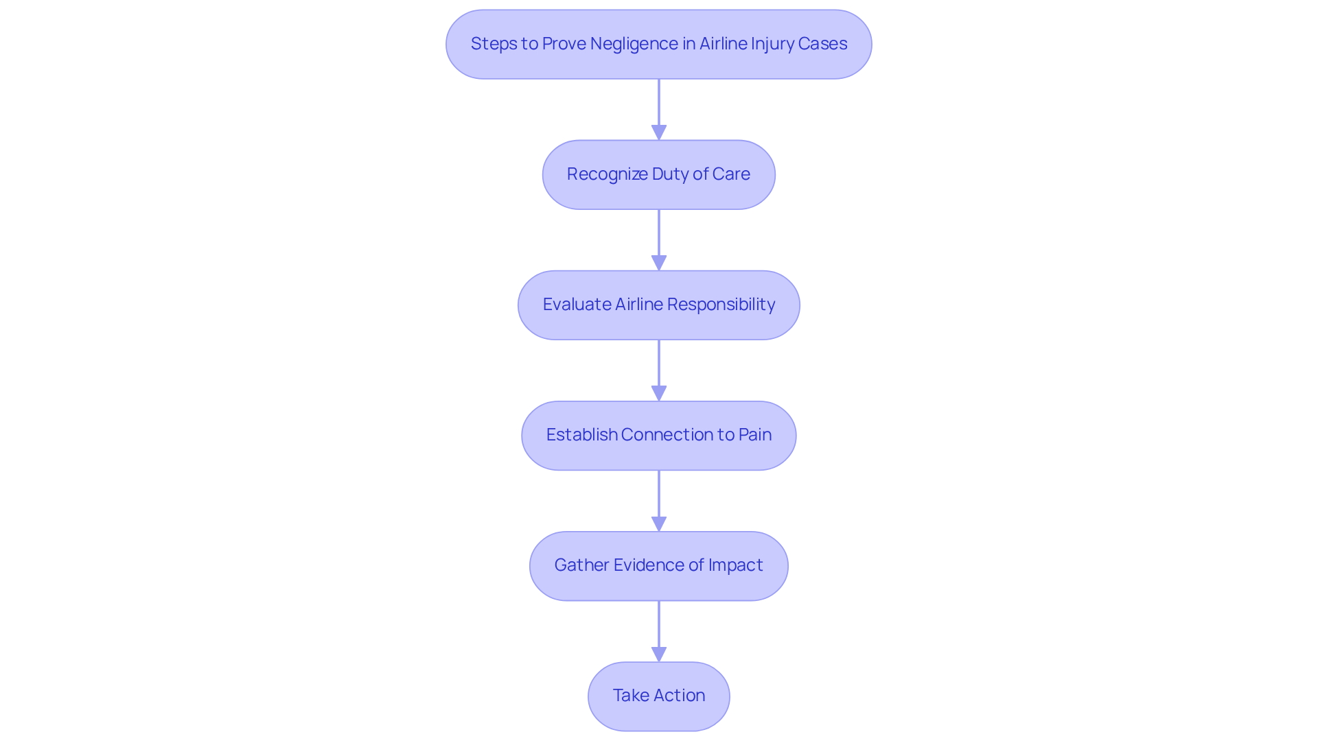 Each box represents a crucial step in the process of proving negligence. Follow the arrows to see how each step leads to the next, guiding you through the journey of seeking justice after an airline injury.