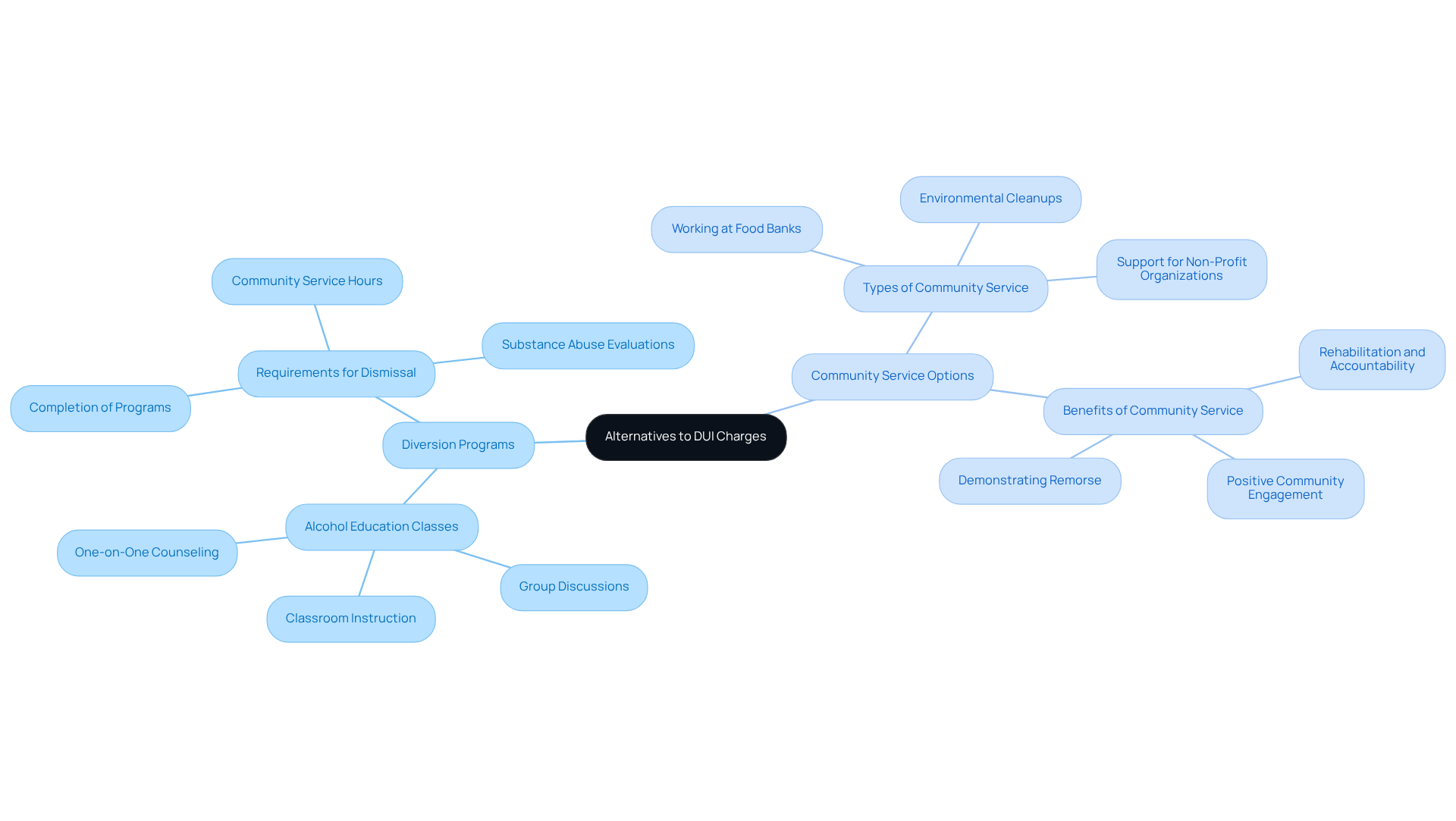 This mindmap shows the different options available for those facing DUI charges. Start at the center with the main topic, then follow the branches to see the various alternatives and their benefits. Each branch represents a different option, helping you understand how they can impact your case. This mindmap shows the different options available for those facing DUI charges. Start at the center with the main topic, then follow the branches to see the various alternatives and their benefits. Each branch represents a different option, helping you understand how they can impact your case.
