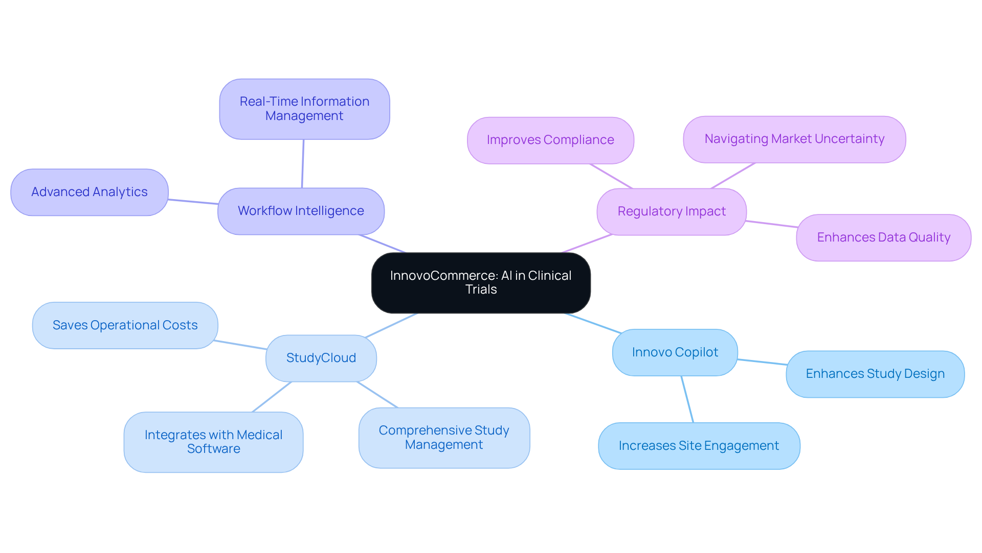 This mindmap illustrates how InnovoCommerce's AI solutions connect to various aspects of clinical trial operations. Each branch represents a key area of focus, and the sub-branches detail specific features or benefits, helping you understand the comprehensive impact of AI in this field. This mindmap illustrates how InnovoCommerce's AI solutions connect to various aspects of clinical trial operations. Each branch represents a key area of focus, and the sub-branches detail specific features or benefits, helping you understand the comprehensive impact of AI in this field.