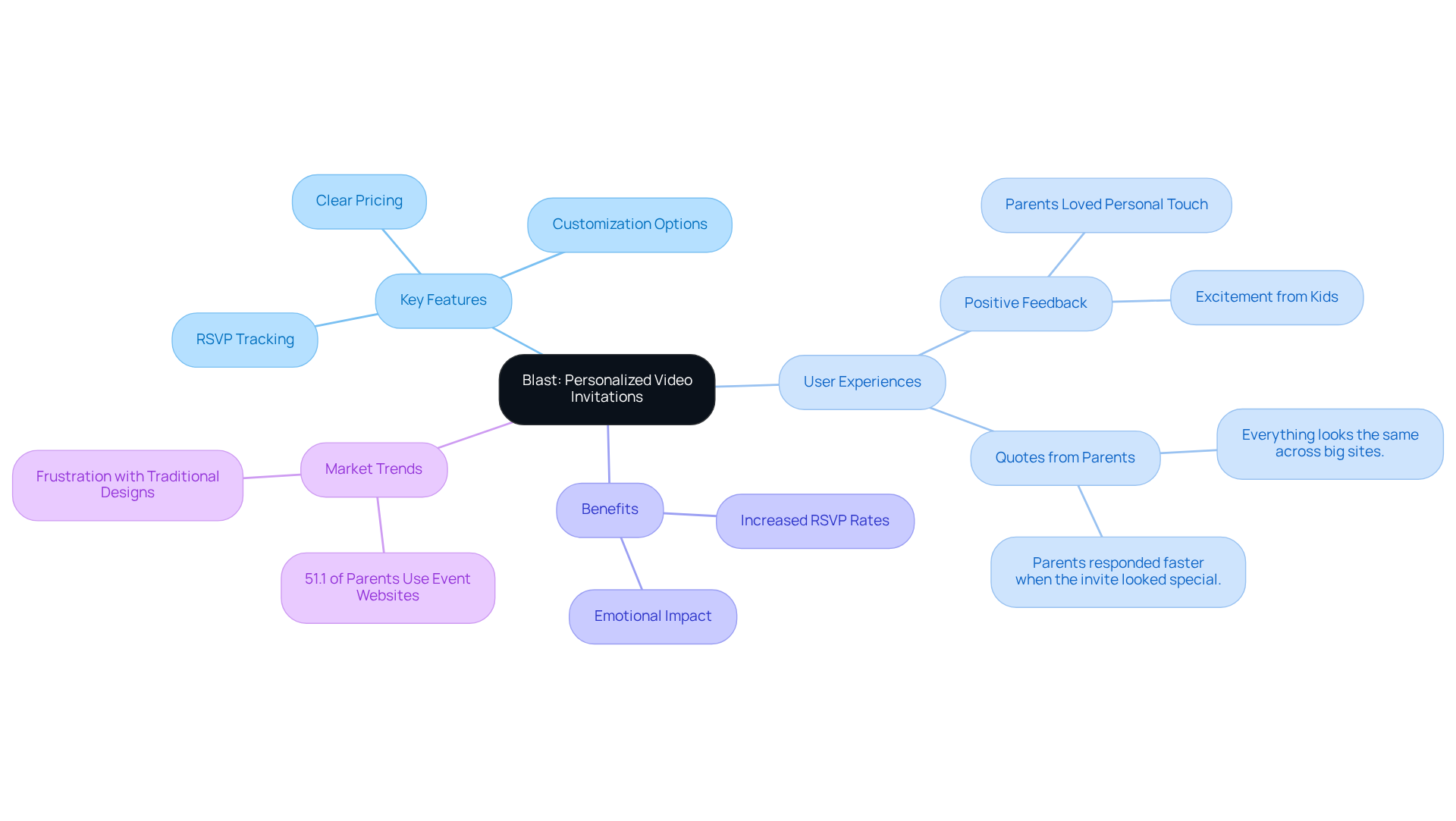The center represents Blast's offering, while the branches show various aspects like features and benefits. Each branch helps you understand how personalized video invitations can enhance birthday celebrations.
