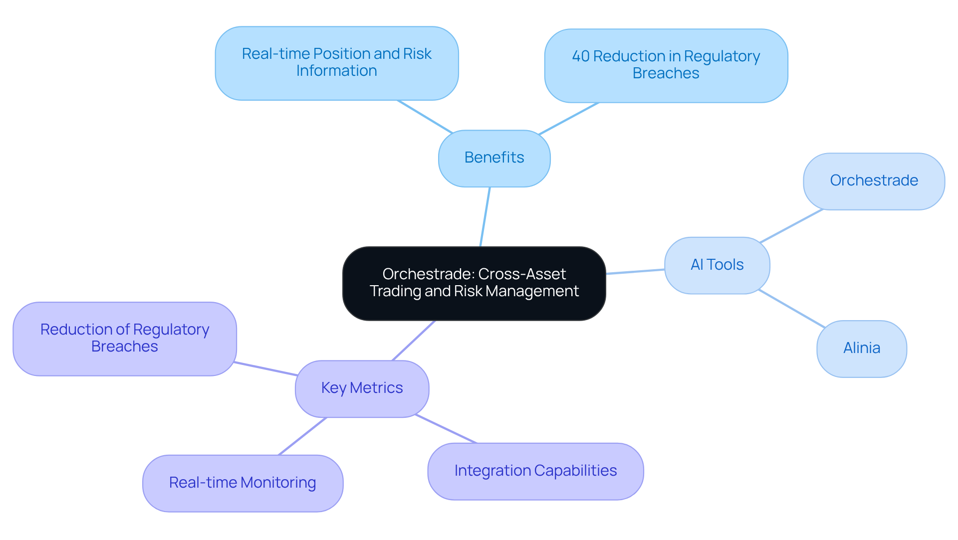The center represents Orchestrade, with branches showing its benefits, tools, and key metrics. Each branch highlights important aspects that help hedge funds manage trading and compliance effectively.