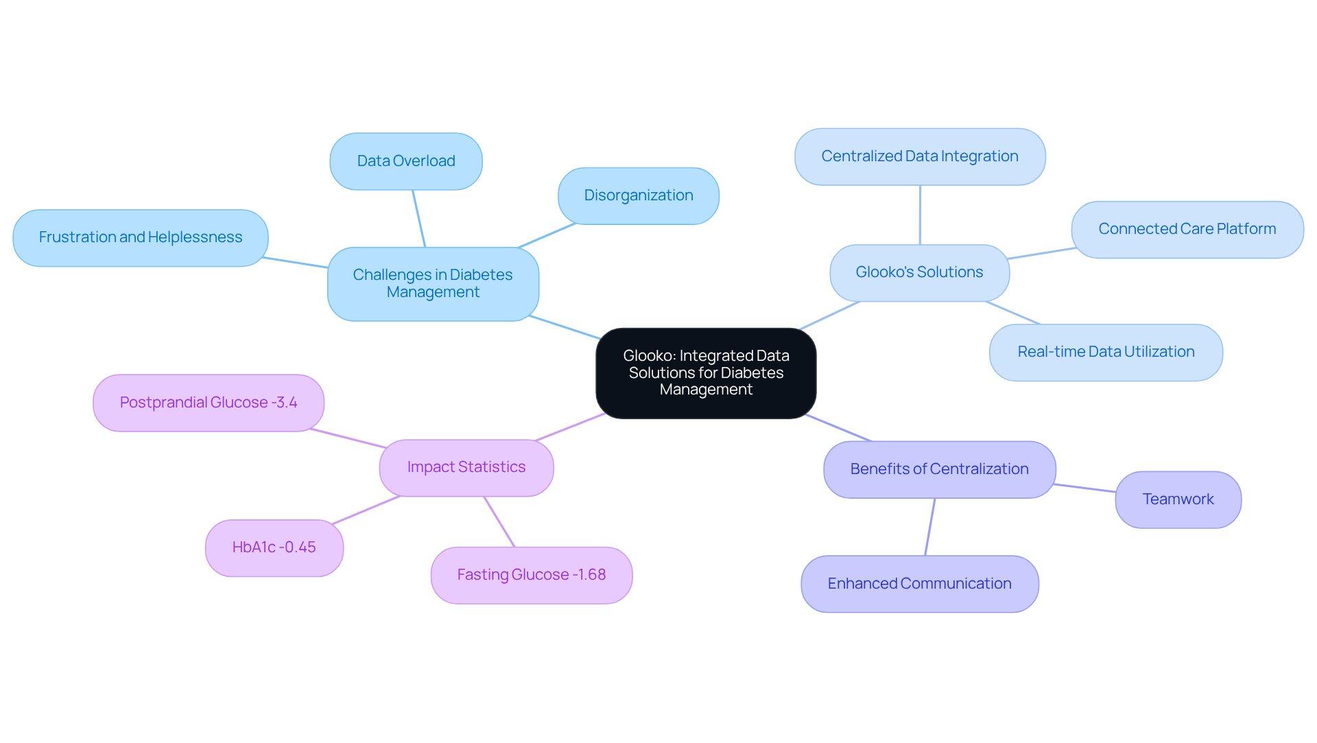 The central node represents Glooko's approach to diabetes management. Each branch shows different aspects of their solution, including challenges, benefits, and specific health improvements, helping you see how everything connects.