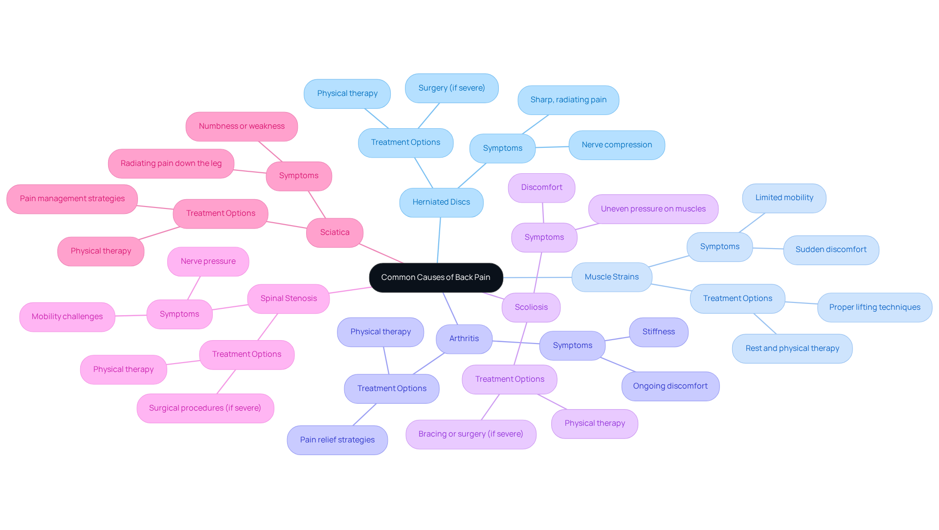 The central node represents the overall topic of back pain causes, while each branch details a specific condition. Follow the branches to learn about symptoms and treatment options for each condition. The central node represents the overall topic of back pain causes, while each branch details a specific condition. Follow the branches to learn about symptoms and treatment options for each condition.
