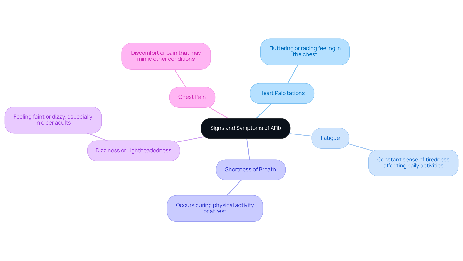 The central node represents AFib, and each branch shows a symptom. The descriptions help you understand what to look for if you suspect AFib. The colors make it easier to differentiate between the symptoms.