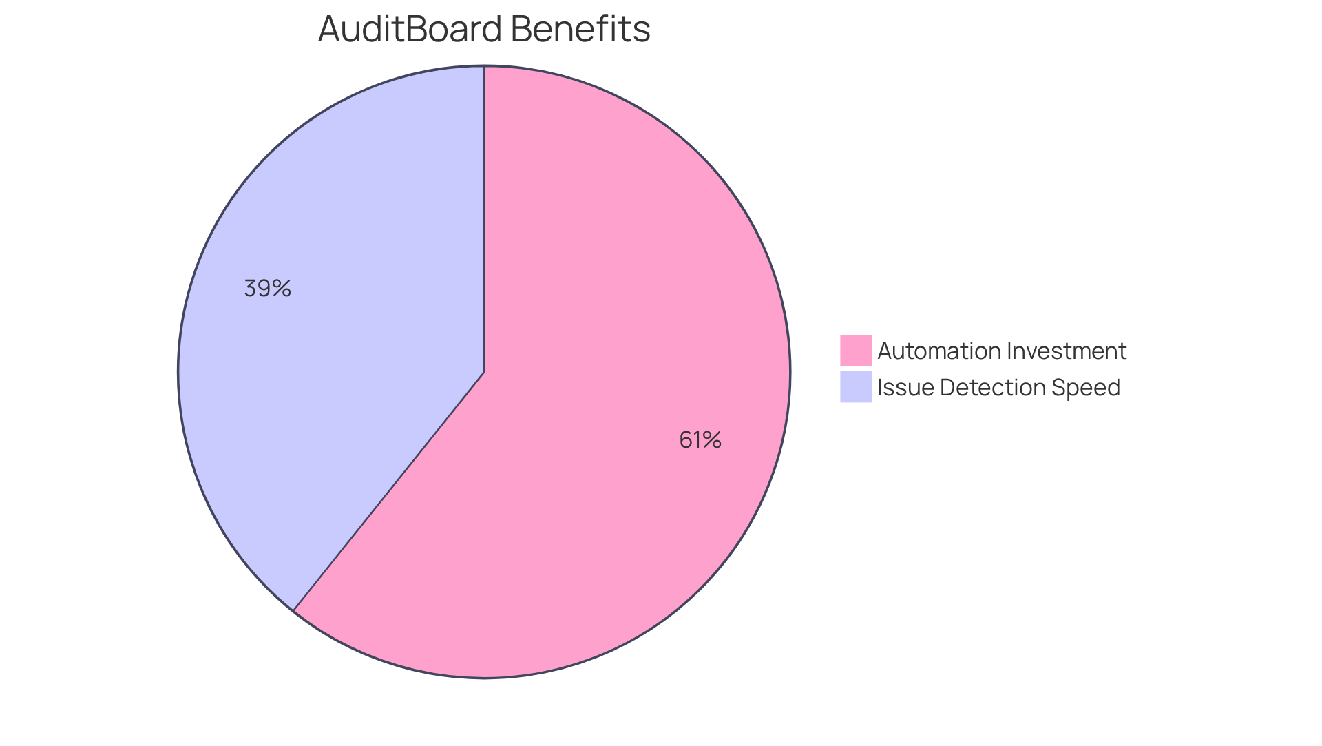 Each slice of the pie shows a different aspect of how organizations are benefiting from AuditBoard's technology - the bigger the slice, the more significant the impact.