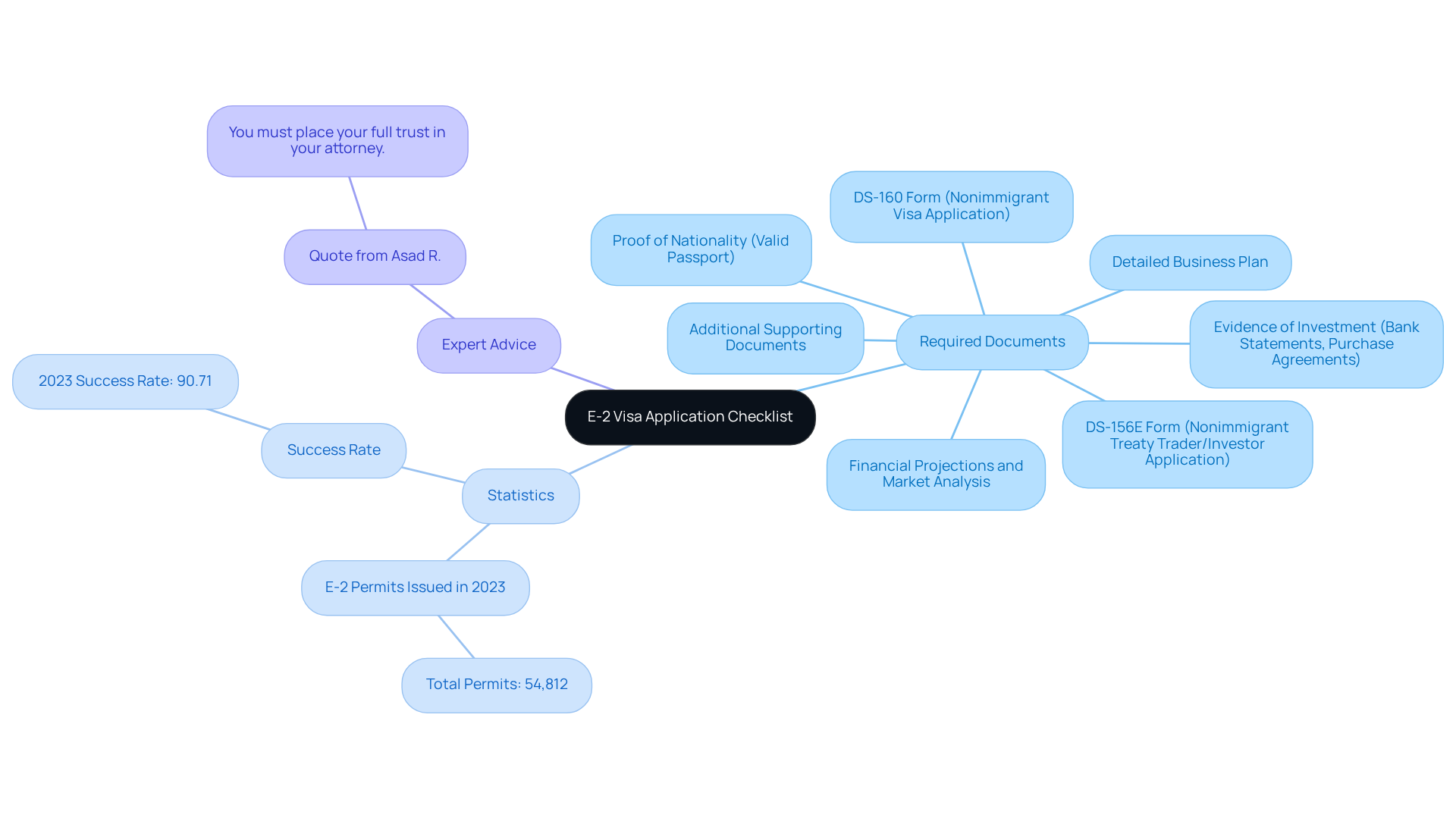 Start at the center with the E-2 visa application. Each branch shows a different category of information: documents you need, stats about approvals, and advice from experts — follow the branches to see everything you need to succeed!