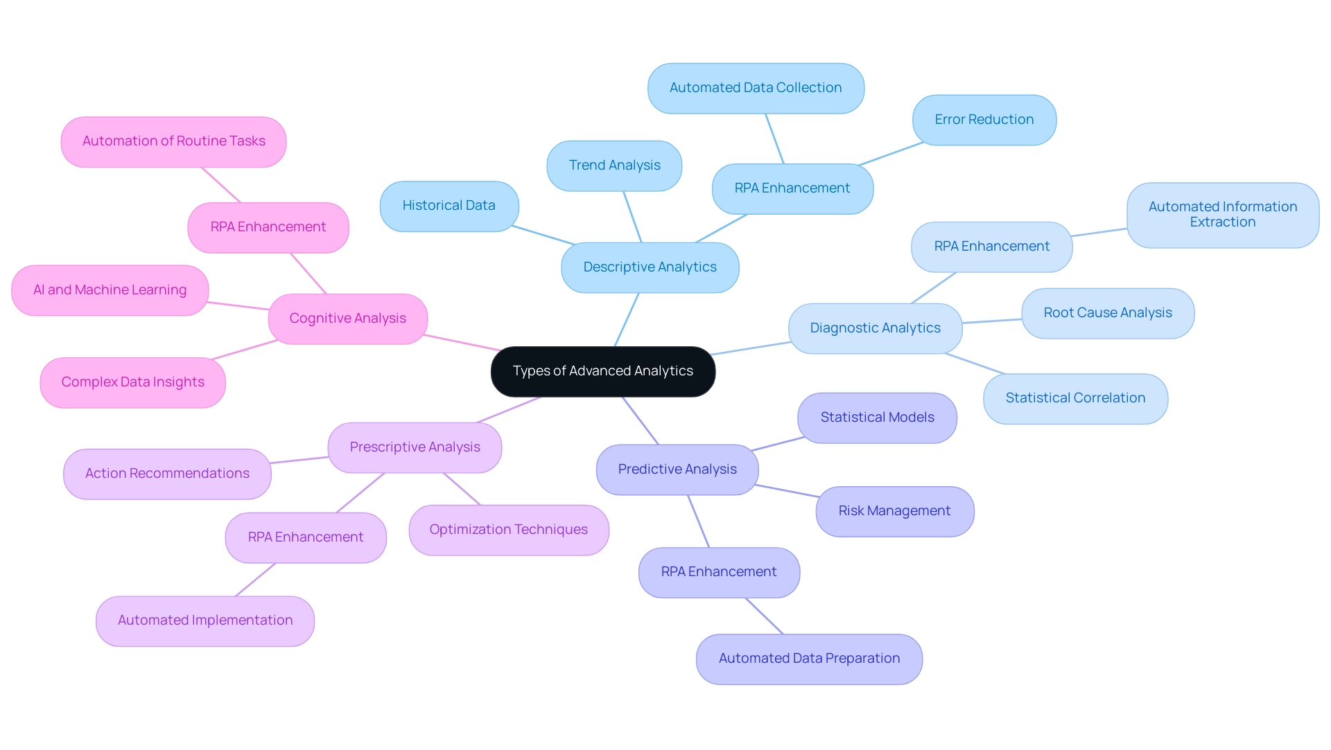 Each branch represents a type of advanced analytics, with sub-branches detailing their characteristics and contributions.