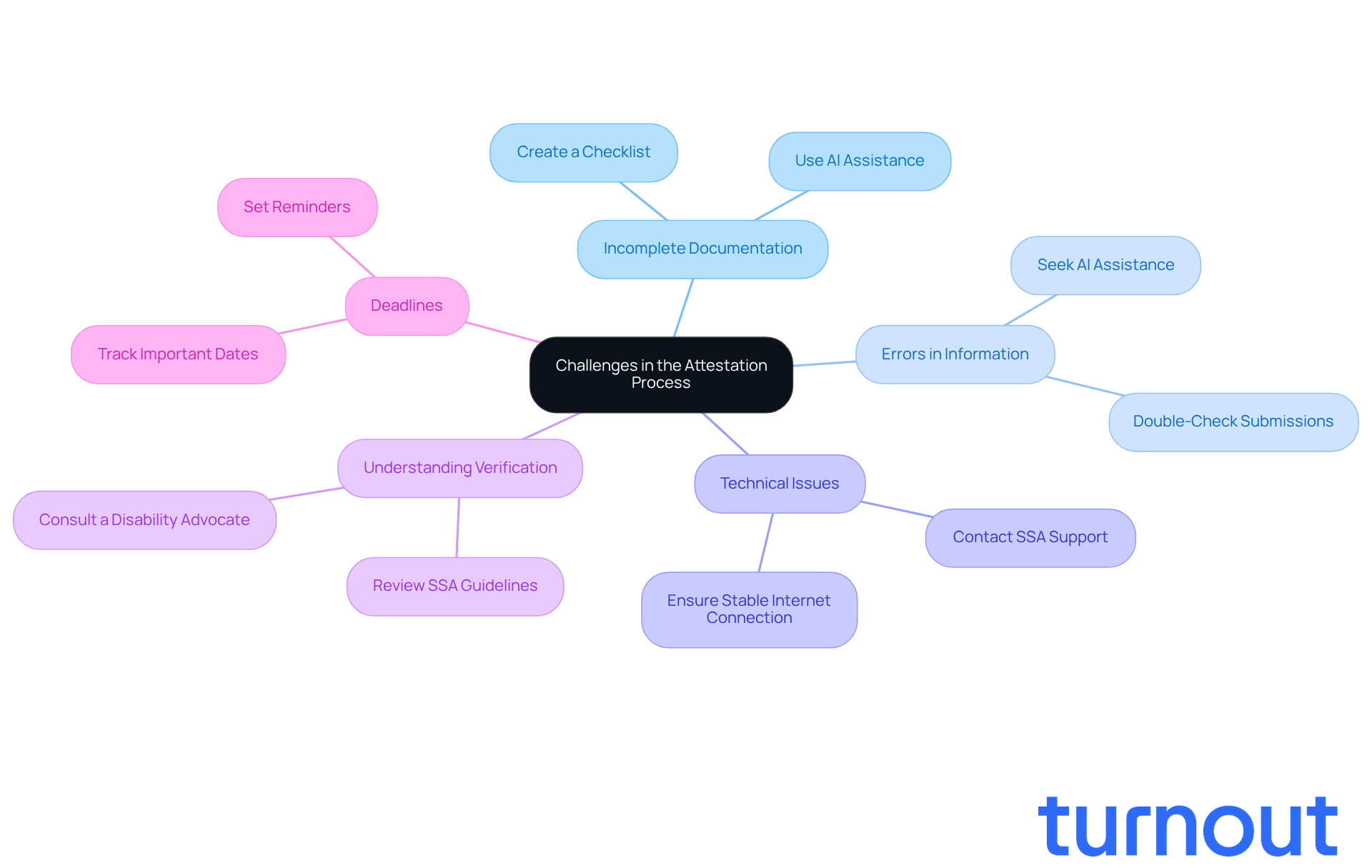 The center represents the overall attestation process, while each branch highlights a specific challenge. Follow the branches to see practical solutions for each challenge, making it easier to navigate the application journey.