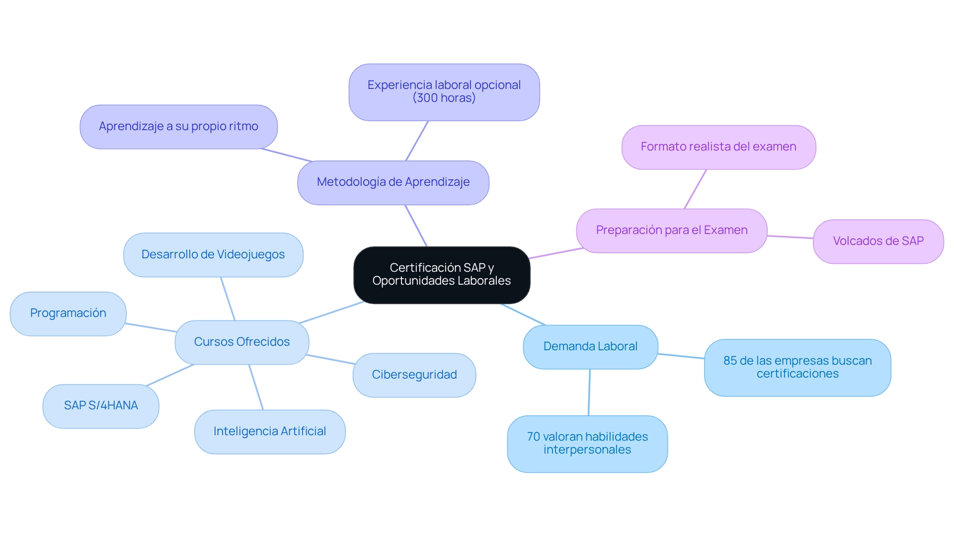 El mapa comienza con la certificación SAP en el centro. Las ramas principales muestran temas como la demanda laboral, los cursos disponibles y la metodología de aprendizaje. Cada sub-ramificación ofrece detalles adicionales, lo que te ayuda a ver de un vistazo cómo se relacionan los diferentes aspectos de la certificación.