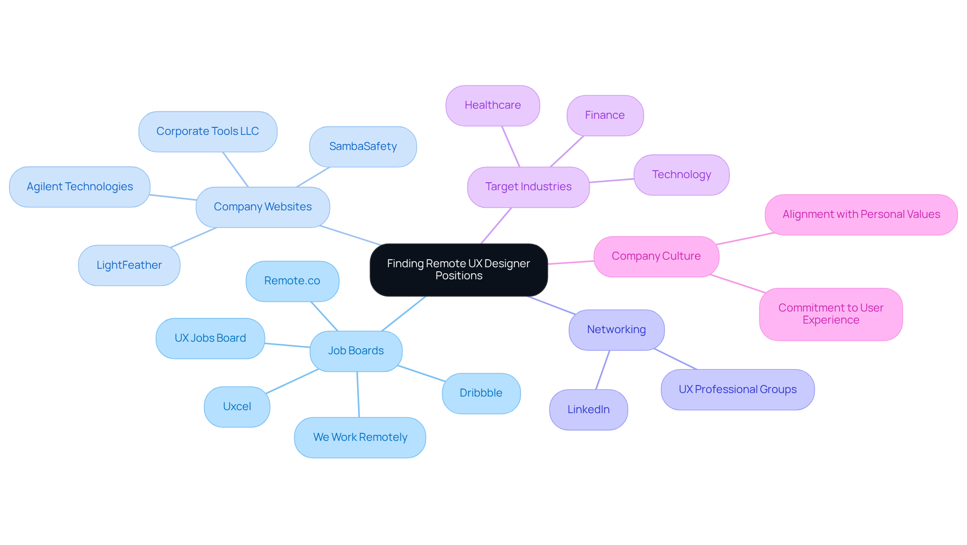 Start at the center with the main topic, then follow the branches to explore different strategies and their specific elements. Each color represents a different approach to finding remote work. Start at the center with the main topic, then follow the branches to explore different strategies and their specific elements. Each color represents a different approach to finding remote work.