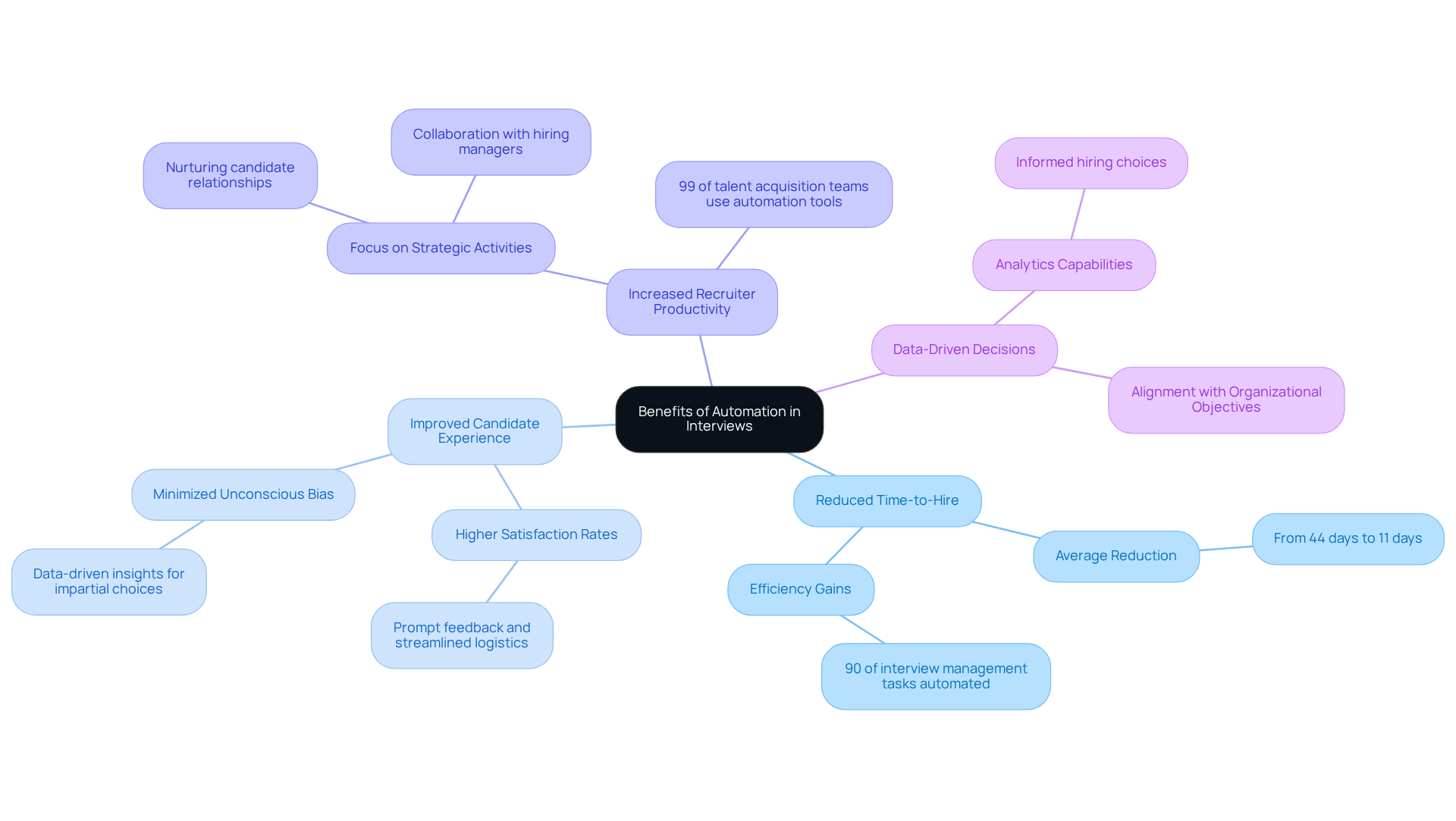 At the center, you'll find the main topic of automation in interviews. Each branch represents a specific benefit, and the sub-branches provide supporting details or statistics. The more branches you see, the more advantages automation brings to the hiring process! At the center, you'll find the main topic of automation in interviews. Each branch represents a specific benefit, and the sub-branches provide supporting details or statistics. The more branches you see, the more advantages automation brings to the hiring process!