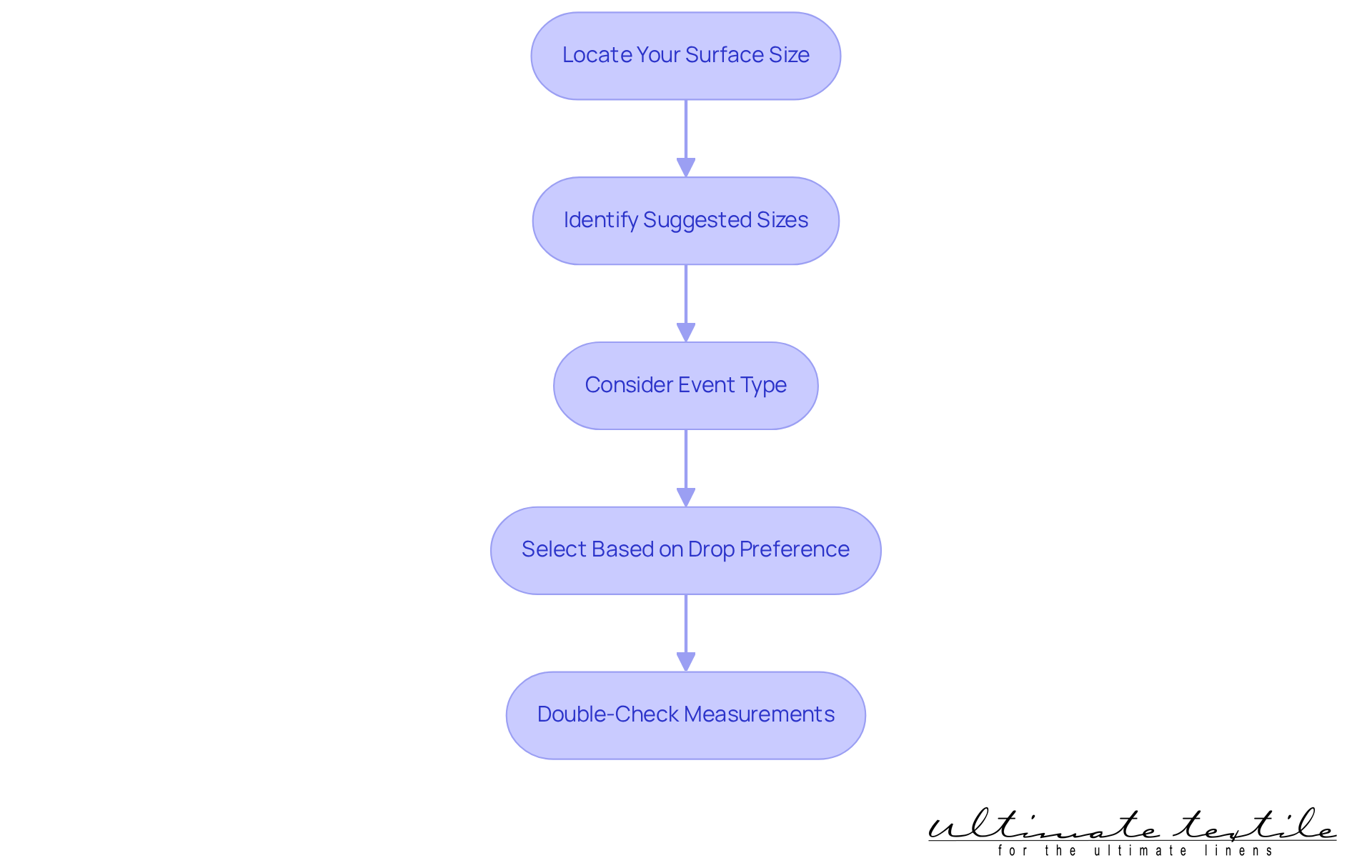 Each box represents a step in the tablecloth selection process. Follow the arrows to navigate through the steps, ensuring you make the best choice for your table setting.