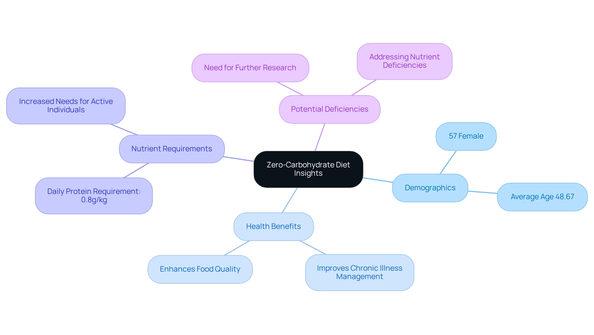 The central idea represents the zero-carbohydrate diet, with branches showing important aspects such as who follows the diet, its health benefits, and considerations for nutrient intake. Follow the branches to explore each area in detail.