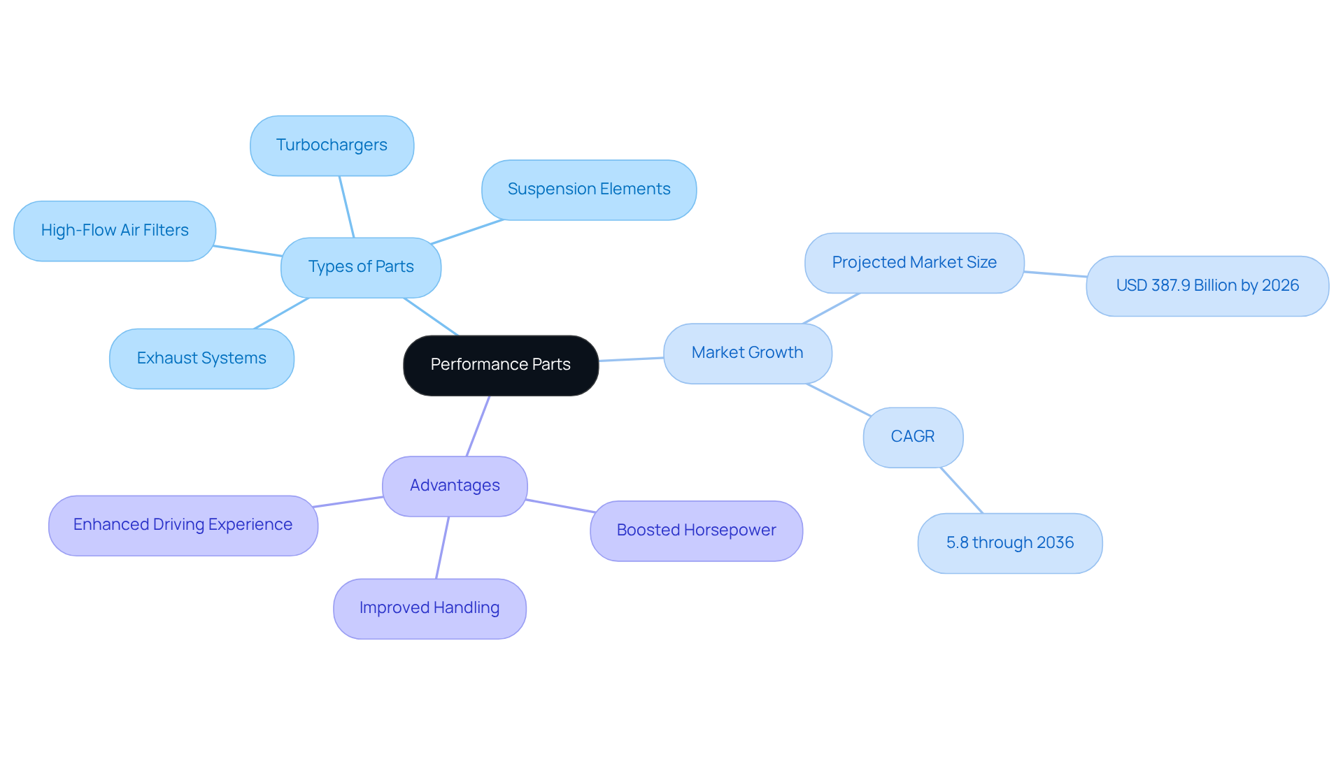 This mindmap starts with the main idea of performance parts at the center. From there, you can explore different types of parts, market trends, and the benefits they bring to your vehicle. Each branch represents a key area, helping you see how everything connects in the world of automotive enhancements. This mindmap starts with the main idea of performance parts at the center. From there, you can explore different types of parts, market trends, and the benefits they bring to your vehicle. Each branch represents a key area, helping you see how everything connects in the world of automotive enhancements.