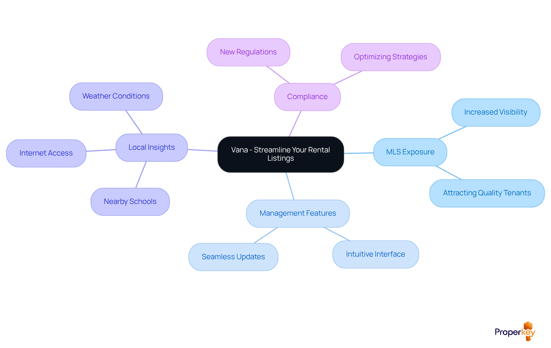 This mindmap starts with Vana at the center, branching out to show how it helps property owners in various ways. Each branch represents a key feature or benefit, making it easy to see how they all connect to the main goal of streamlining rental listings.
