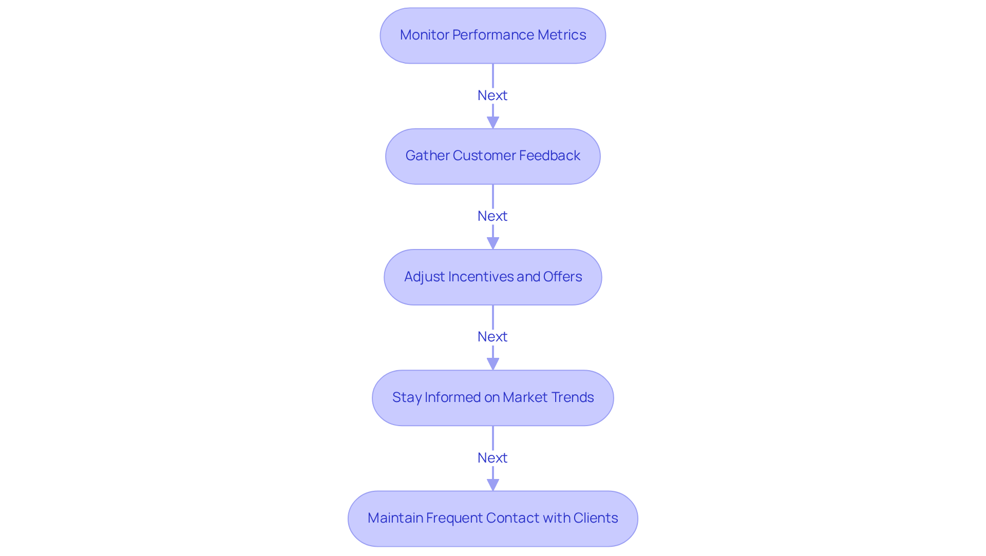 Each box represents a key strategy for improving your rewards program. Follow the arrows to see how these strategies connect and build upon each other to enhance customer loyalty and engagement. Each box represents a key strategy for improving your rewards program. Follow the arrows to see how these strategies connect and build upon each other to enhance customer loyalty and engagement.