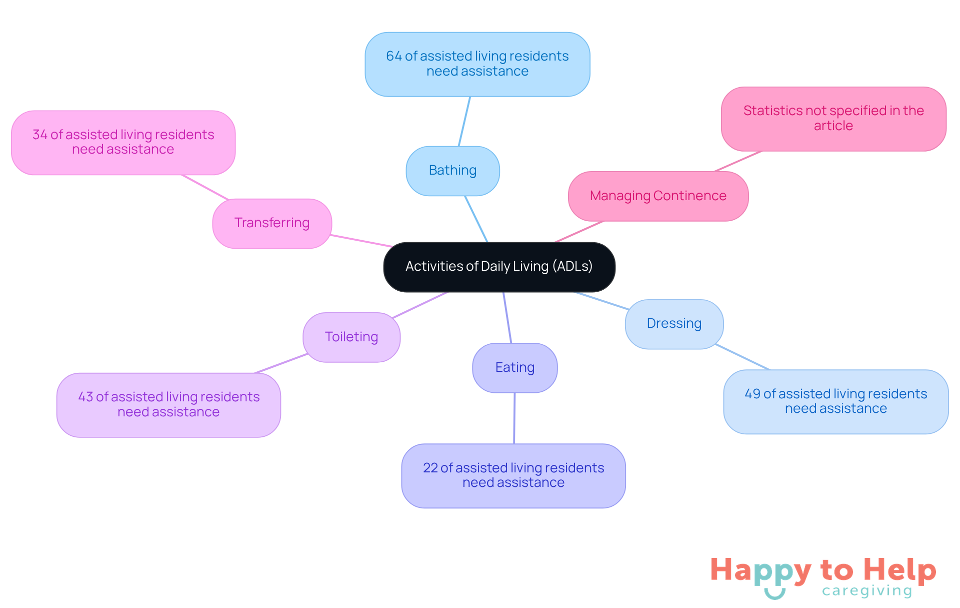 The central node represents ADLs, while the branches show each specific task. The sub-branches provide statistics on how many people need help with each task, illustrating the importance of understanding these activities for supporting independence.