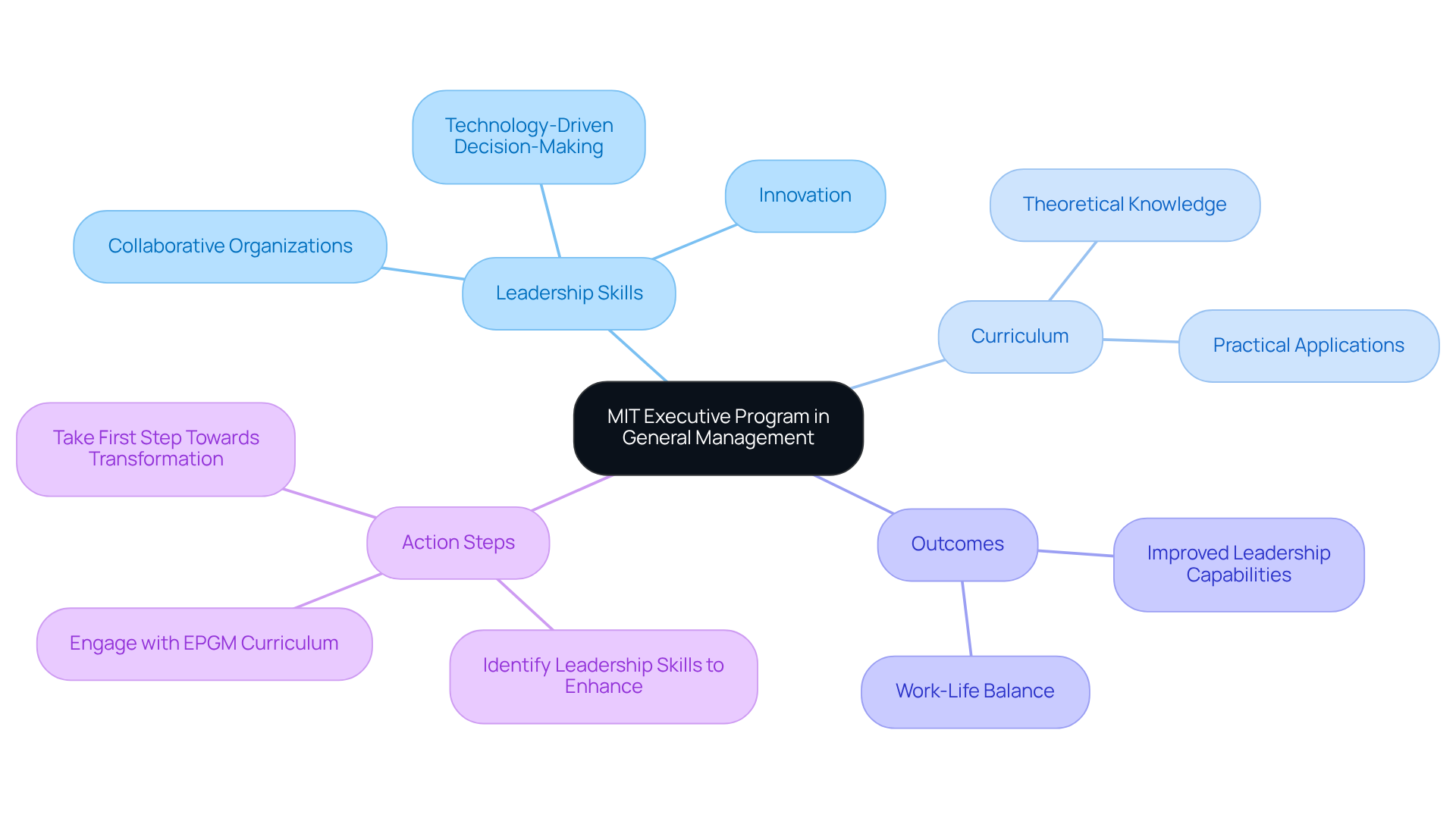 The center represents the program, and each branch shows different aspects of what you can learn and achieve. Follow the branches to see how skills, curriculum, and outcomes connect to your leadership journey. The center represents the program, and each branch shows different aspects of what you can learn and achieve. Follow the branches to see how skills, curriculum, and outcomes connect to your leadership journey.