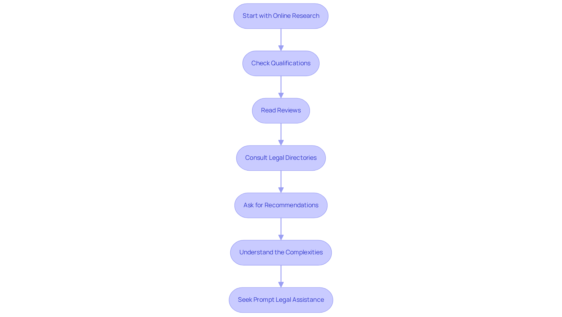 Each box represents a step in your journey to find the right lawyer. Follow the arrows to see how each step builds on the previous one, guiding you through the evaluation process.