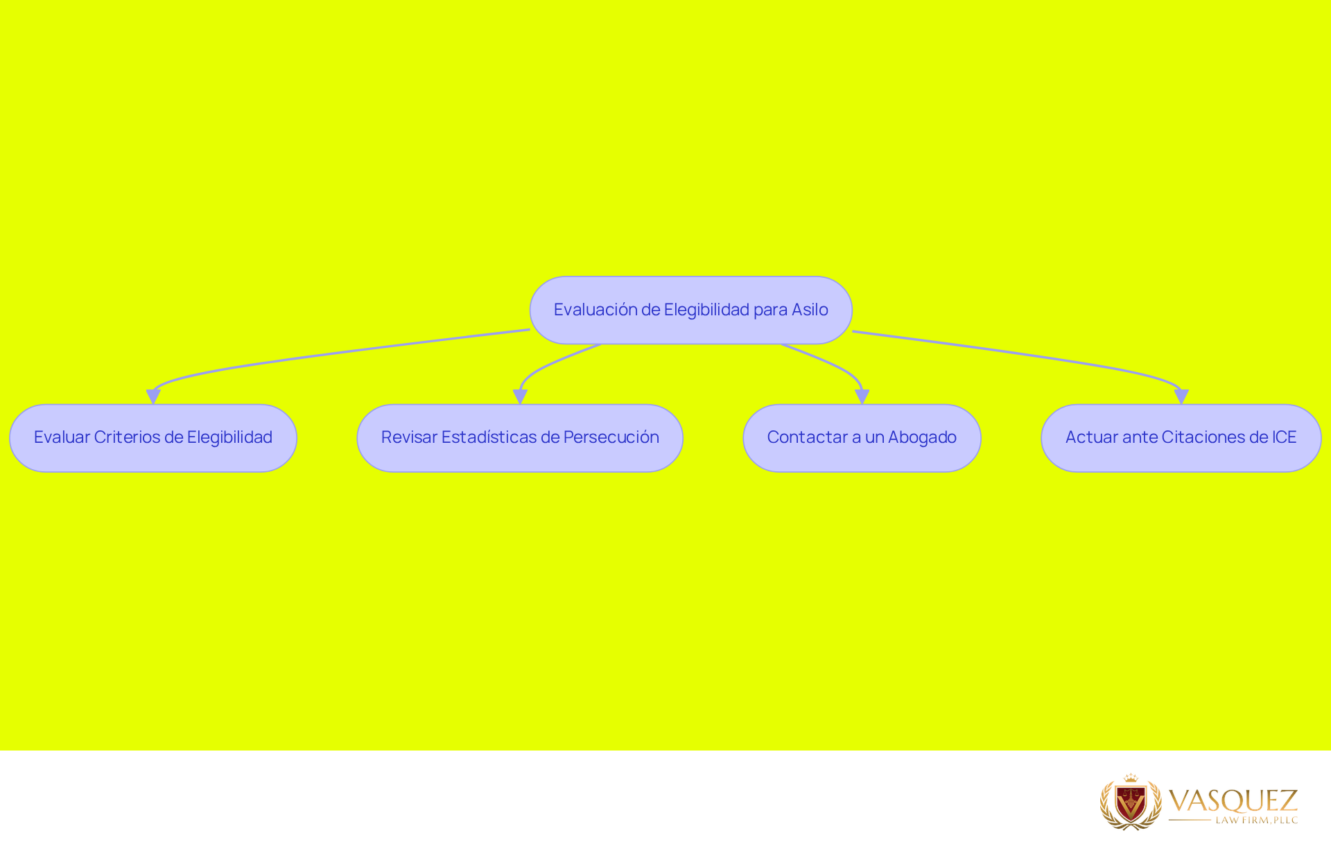 Este diagrama te guía a través del proceso de evaluación para el asilo. Cada paso muestra qué debes considerar y qué acciones tomar. Sigue las flechas para no perderte en el camino.