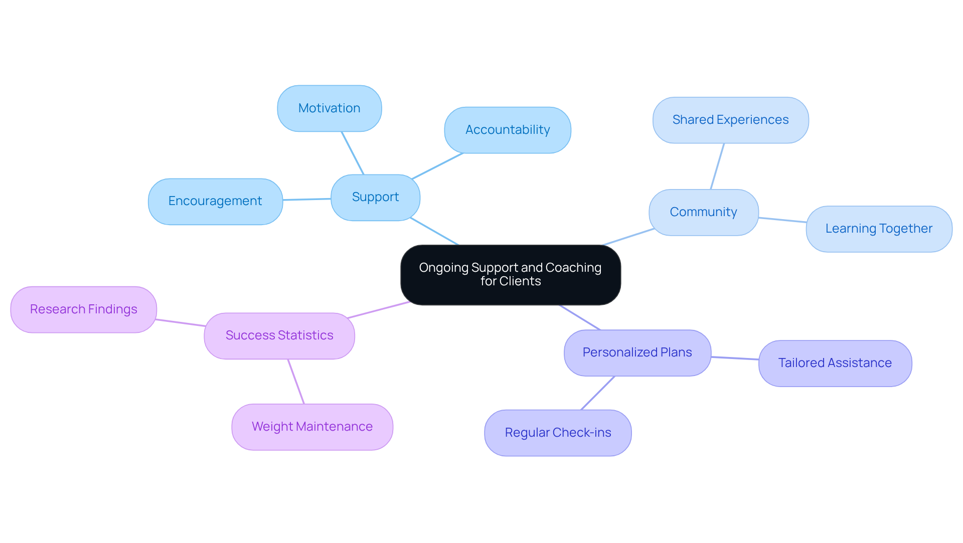 This mindmap illustrates the various aspects of support and coaching available to clients on their weight loss journey. Each branch represents a key theme, and the sub-branches provide more details about how these elements contribute to a successful and sustainable weight loss experience.