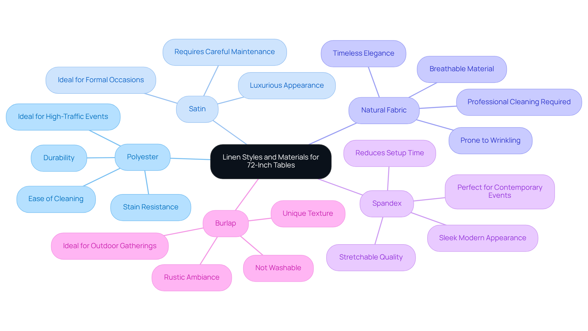 The center represents the main topic of linen styles for tables. Each branch shows a different type of linen, with further details about its features and best uses. This helps you quickly understand which linen might be best for your event.