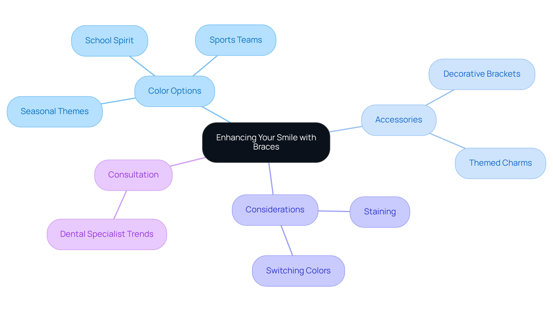 This mindmap shows how to enhance your smile with braces. Start at the center with the main idea, then follow the branches to explore different color options, fun accessories, important considerations, and the value of consulting with a dental specialist. Each branch represents a way to make braces a more enjoyable experience!