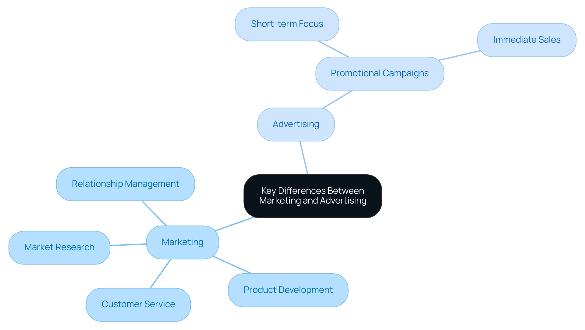 Central node represents the main topic; branches show key areas of marketing and advertising, with distinct colors for each category.