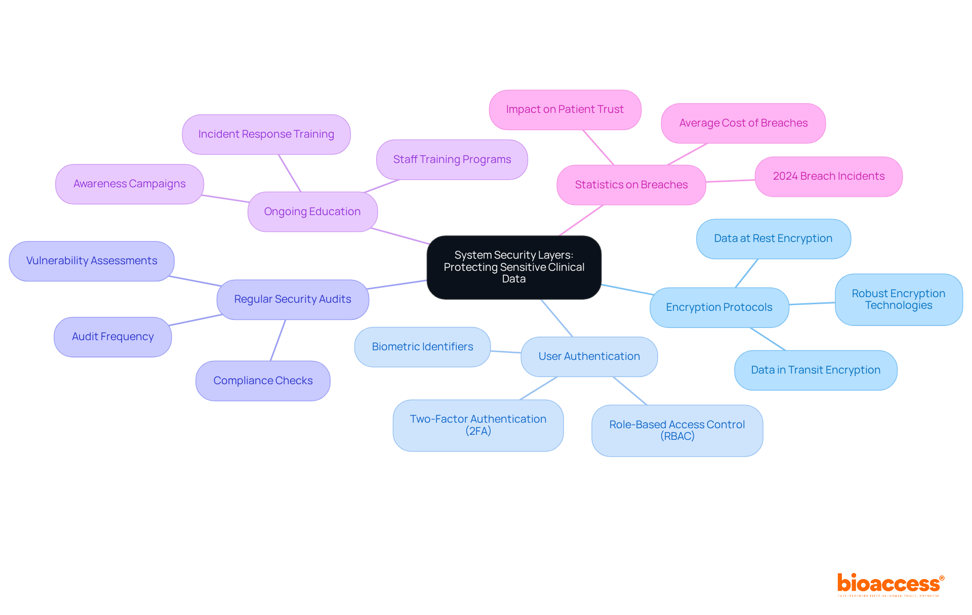 At the center, you'll find the main focus on security layers. Each branch represents a different security measure, with further details on how each one contributes to protecting sensitive data.