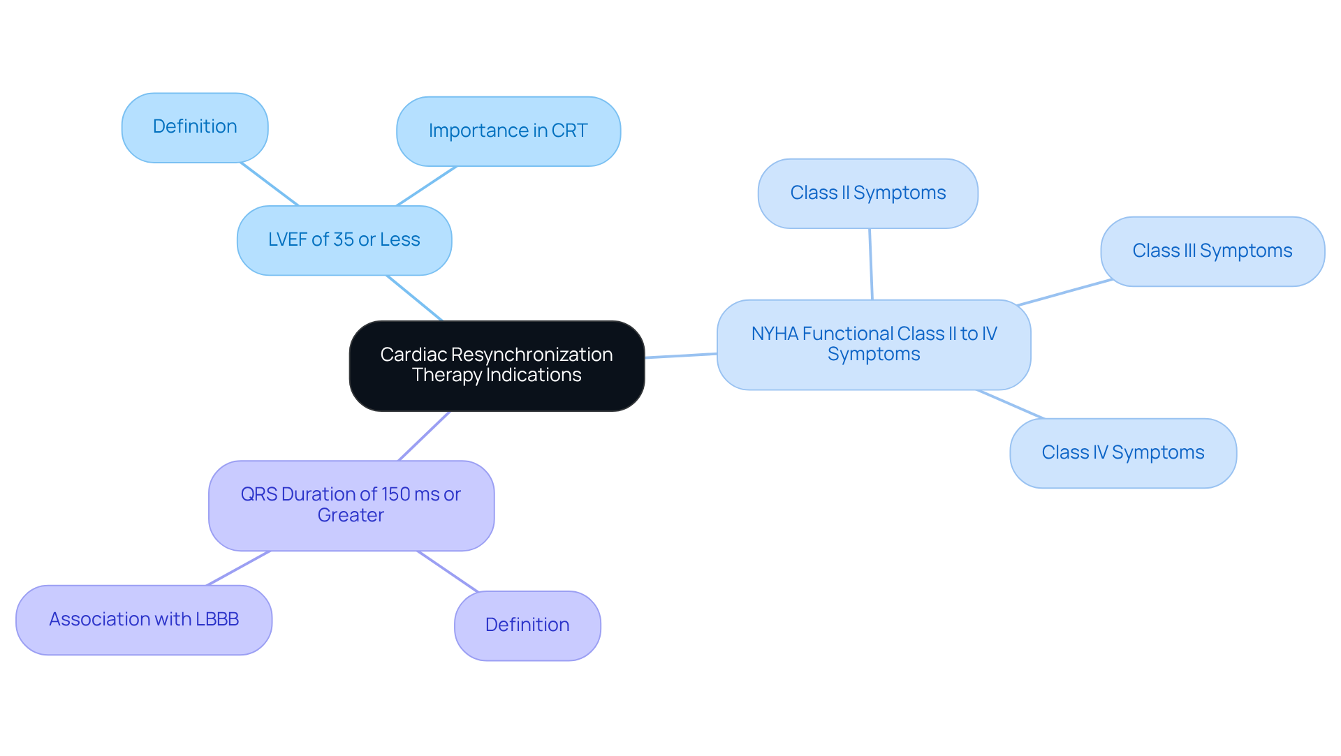 This mindmap starts with the main topic of CRT indications at the center. Each branch represents a specific clinical criterion that must be met for CRT to be considered. Follow the branches to understand the key factors that healthcare providers evaluate when determining if CRT is the right treatment option.