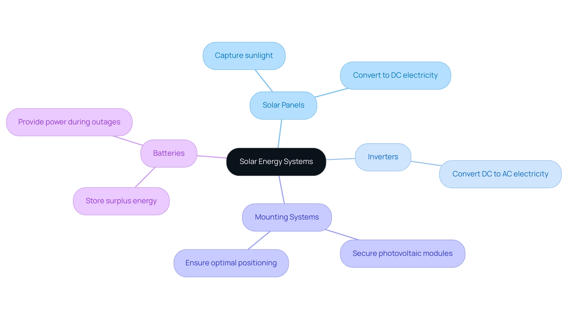 The central node represents the solar energy systems, with branches showing the main components and their respective functions.