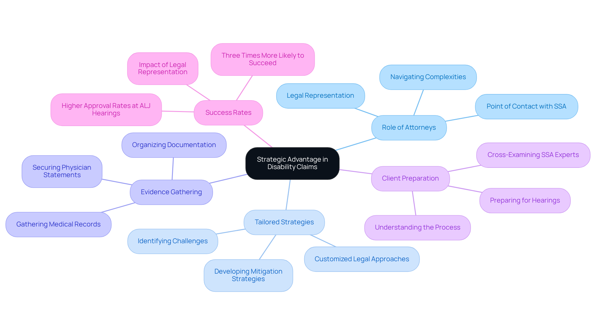 The central idea is about gaining an advantage in disability claims. Each branch represents a key area where attorneys contribute, and the sub-branches provide more detail on their specific actions and the benefits of those actions.