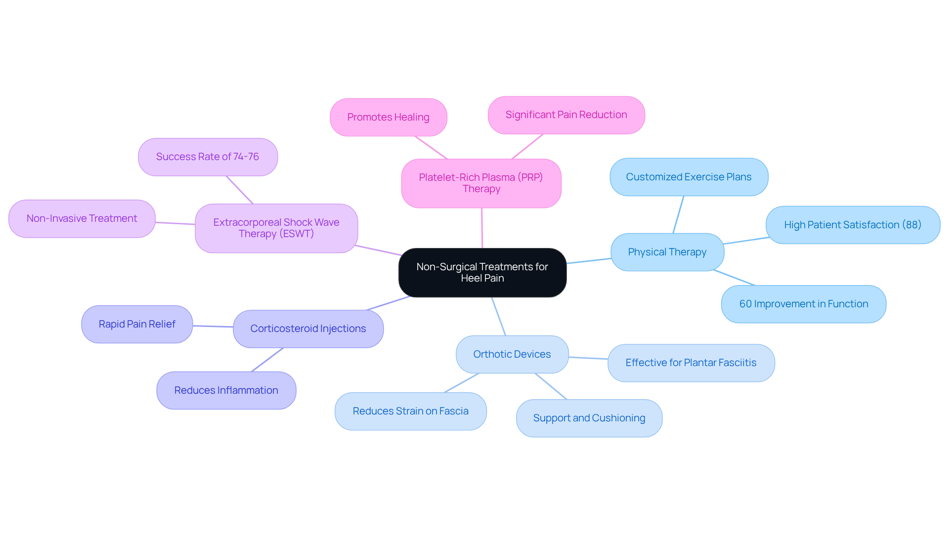 This mindmap illustrates various non-surgical treatments for heel pain. Each branch represents a different treatment option, with key benefits and effectiveness rates listed underneath. Follow the branches to explore how each treatment can help alleviate discomfort and improve mobility.